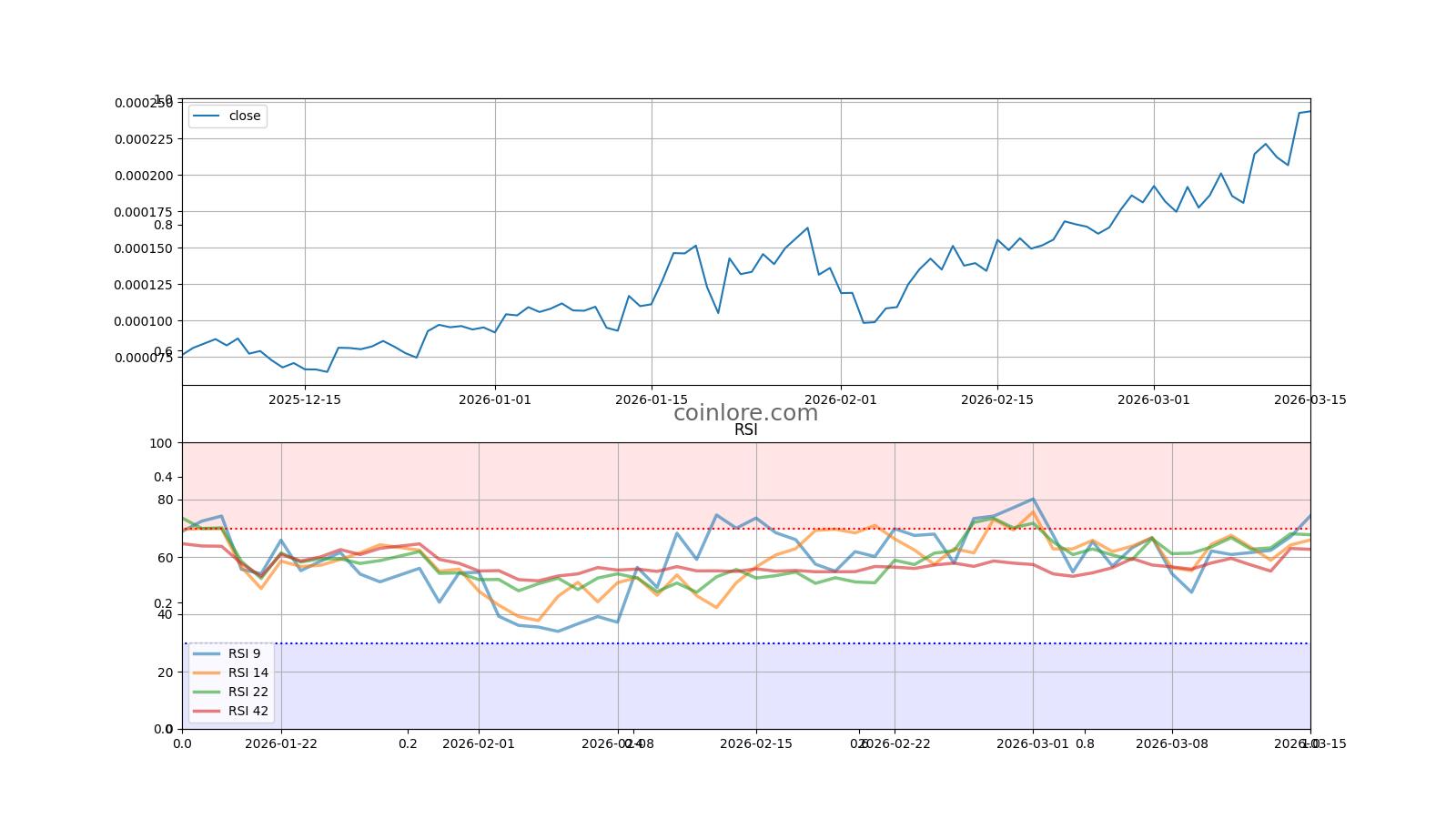 NOOT (Ordinals) RSI indicator
