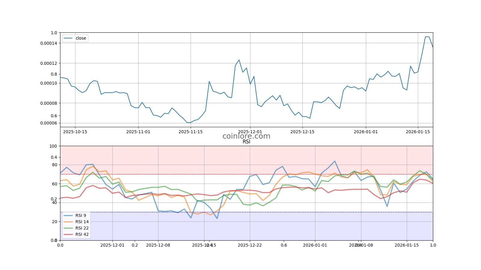 NOOT (Ordinals) RSI indicator