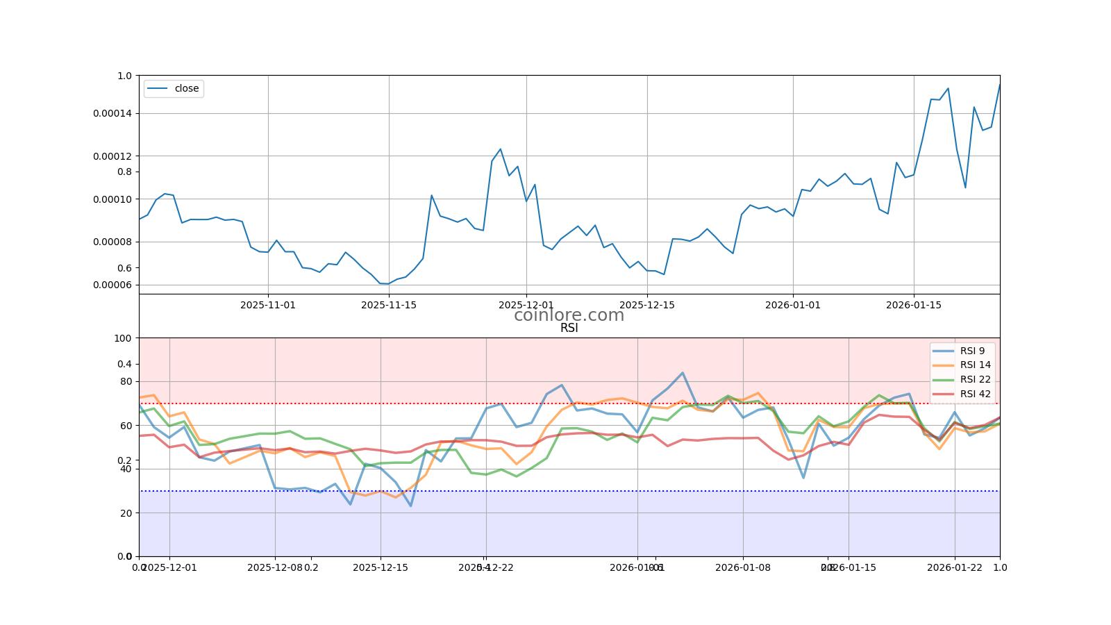 NOOT (Ordinals) RSI indicator