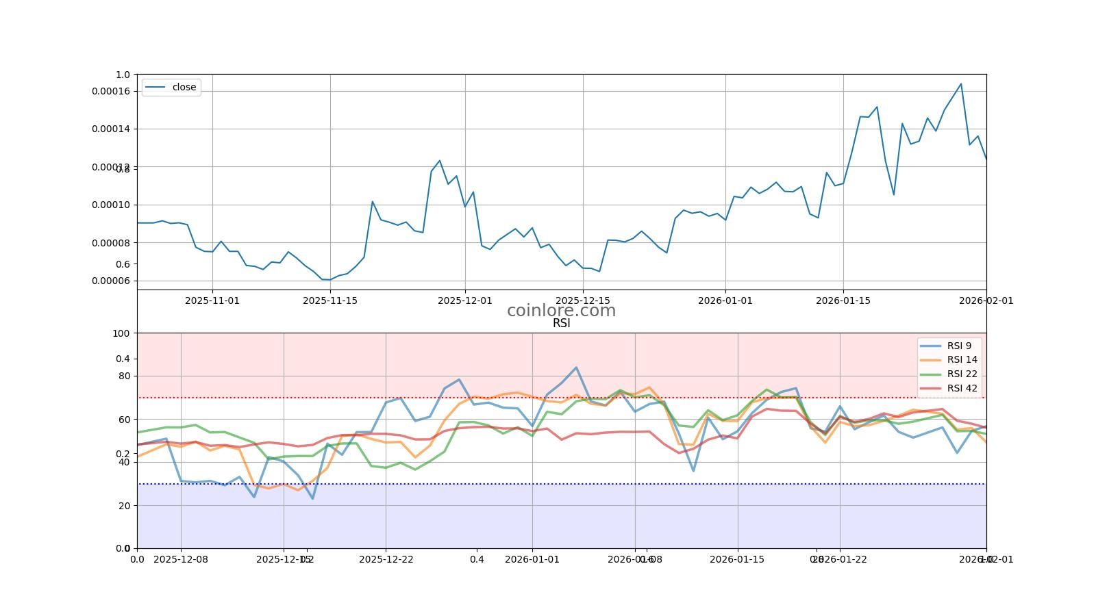 NOOT (Ordinals) RSI indicator