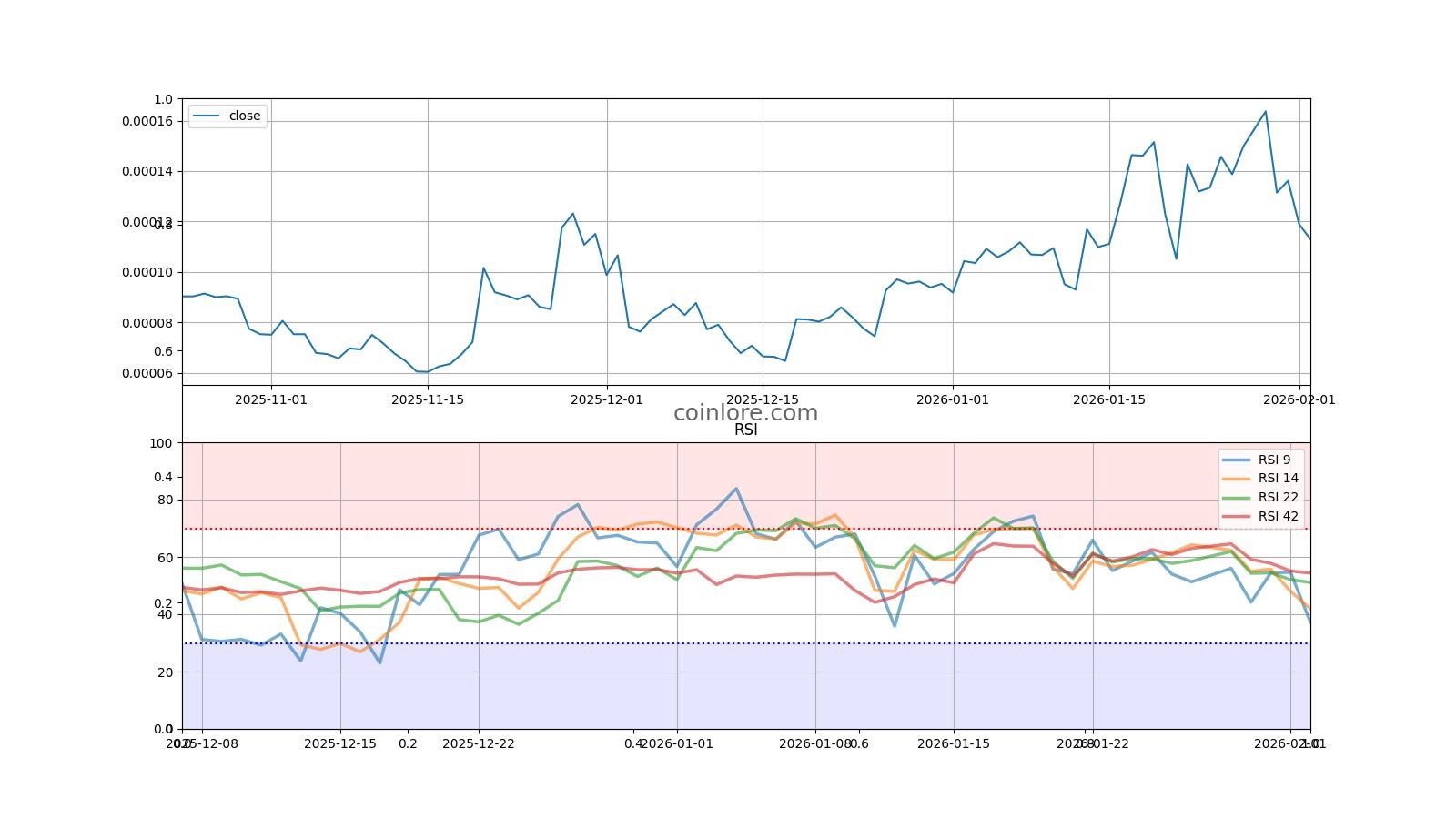 NOOT (Ordinals) RSI indicator