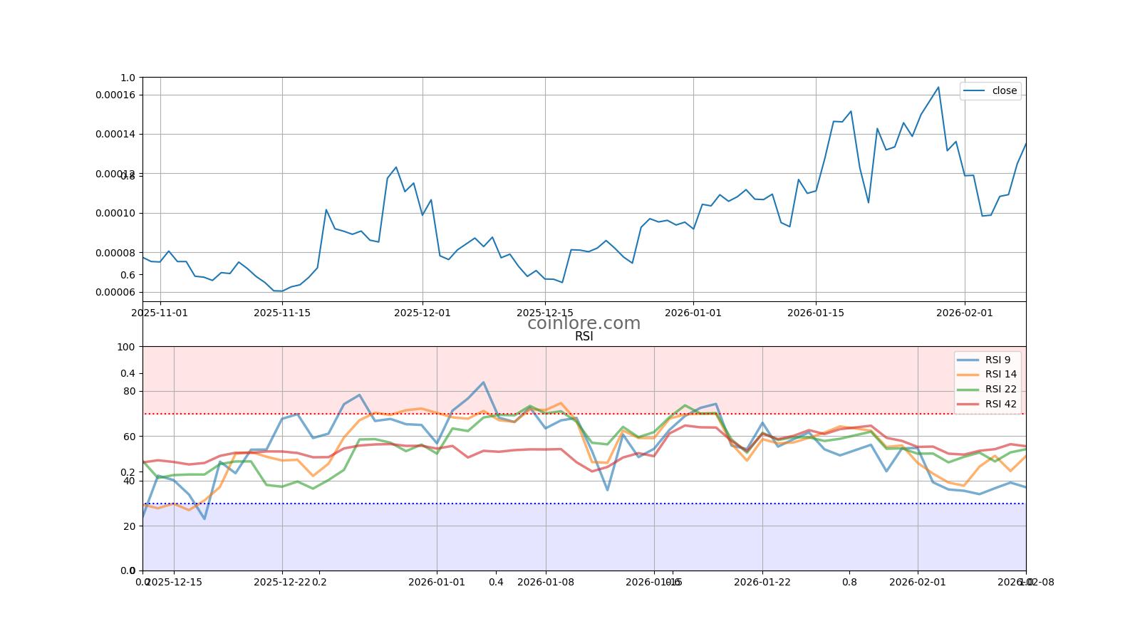 NOOT (Ordinals) RSI indicator