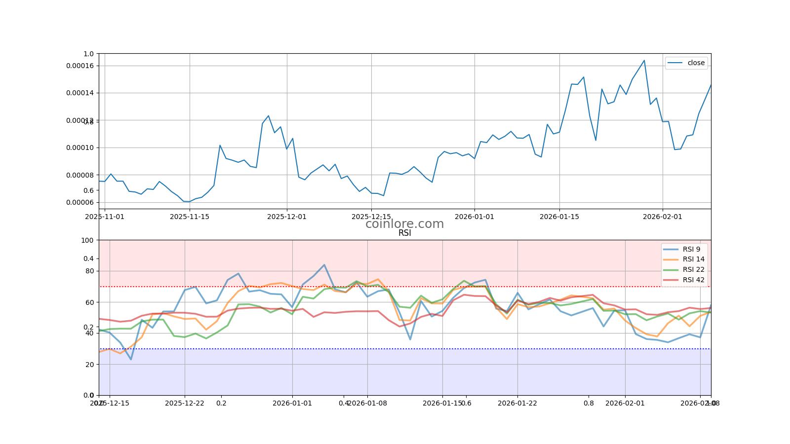 NOOT (Ordinals) RSI indicator
