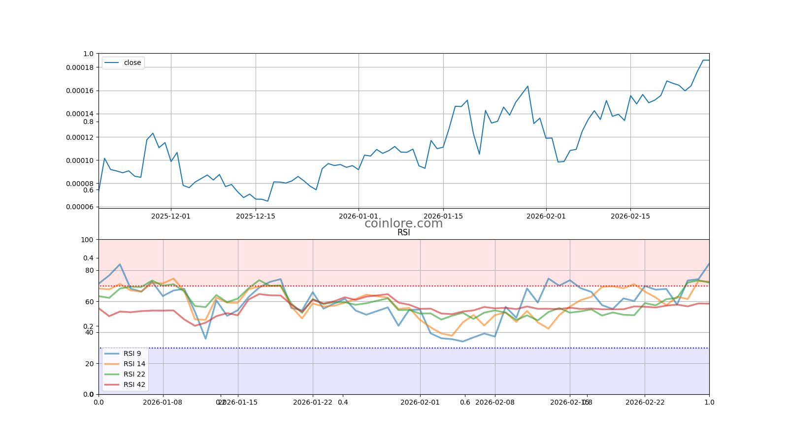 NOOT (Ordinals) RSI indicator
