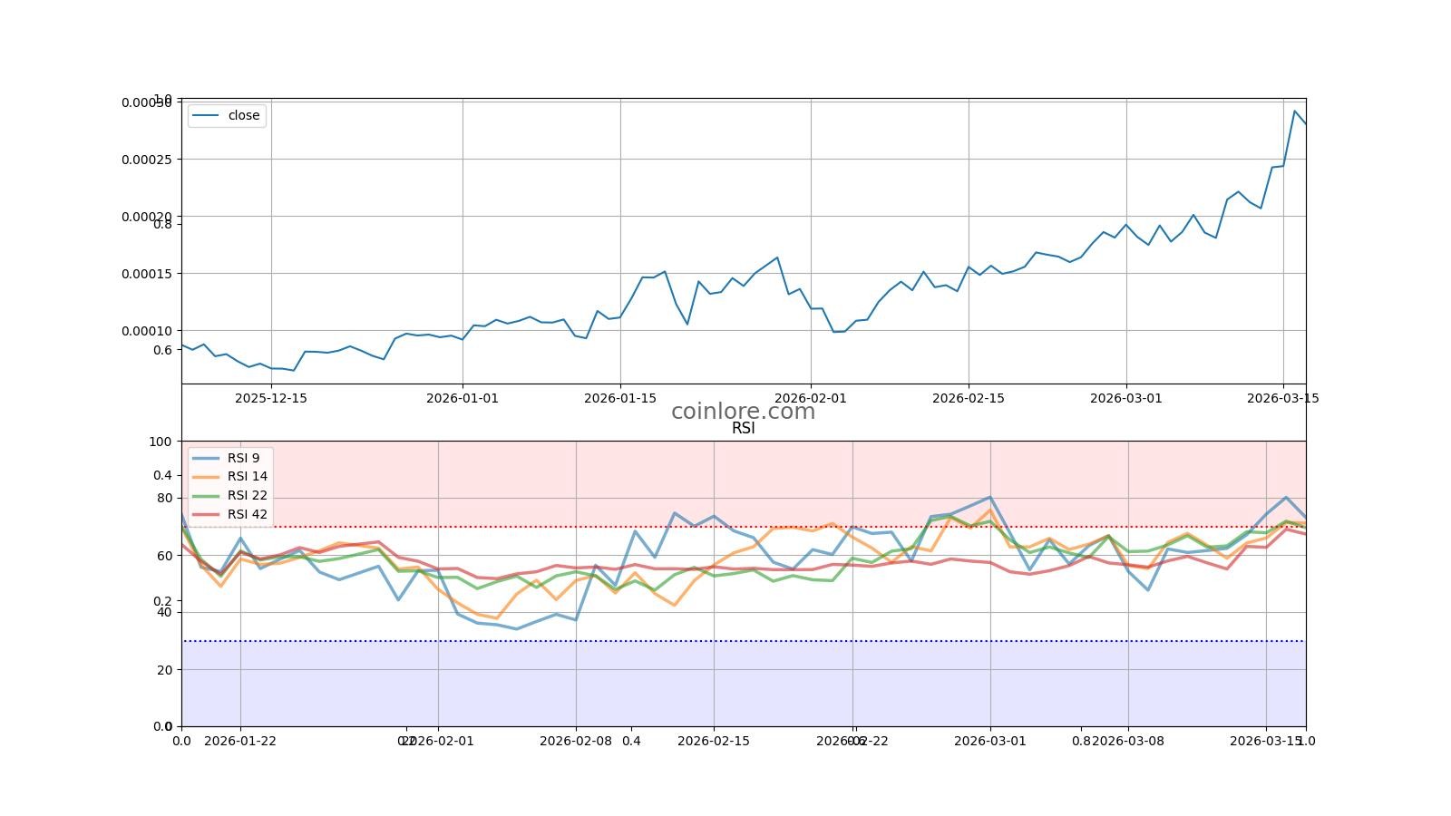 NOOT (Ordinals) RSI indicator