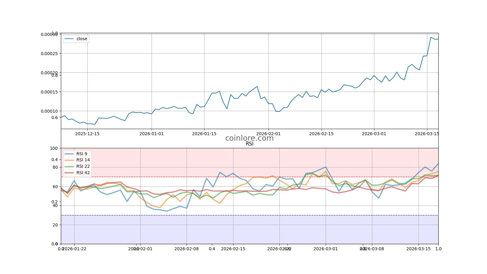 NOOT (Ordinals) RSI indicator