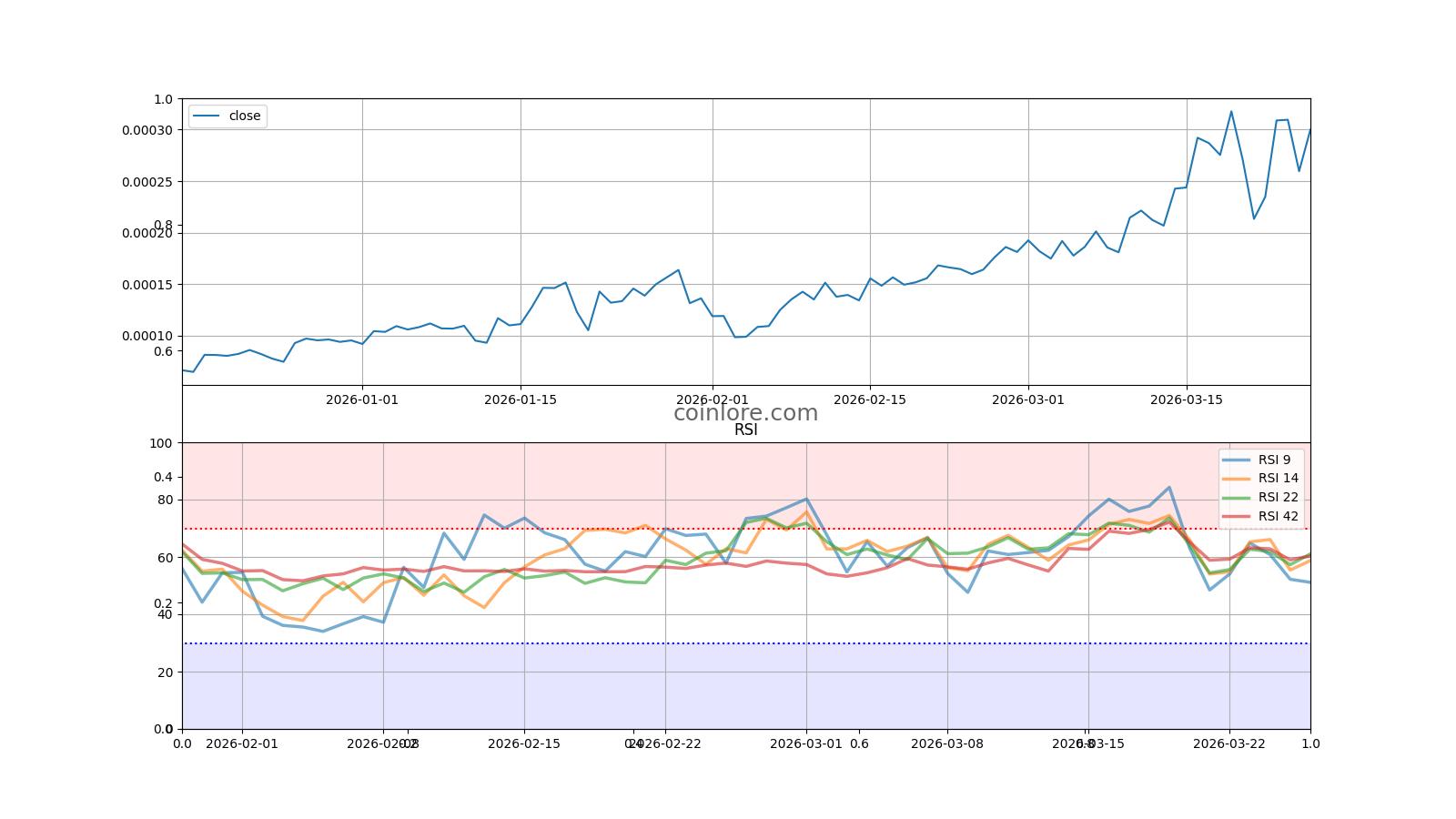 NOOT (Ordinals) RSI indicator