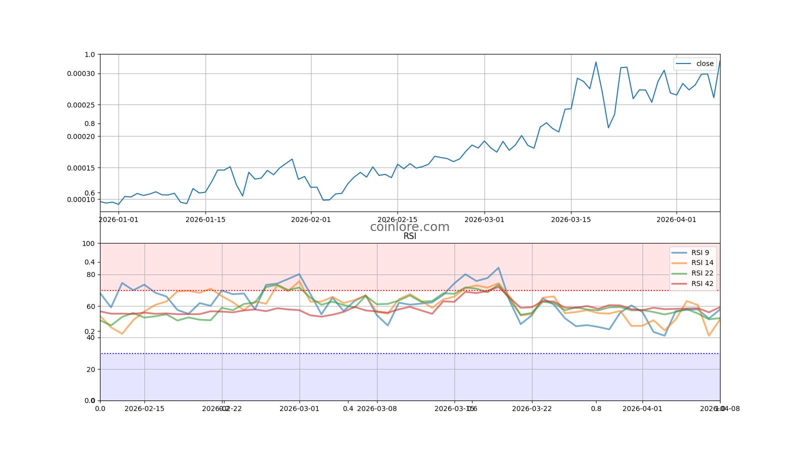 NOOT (Ordinals) RSI indicator