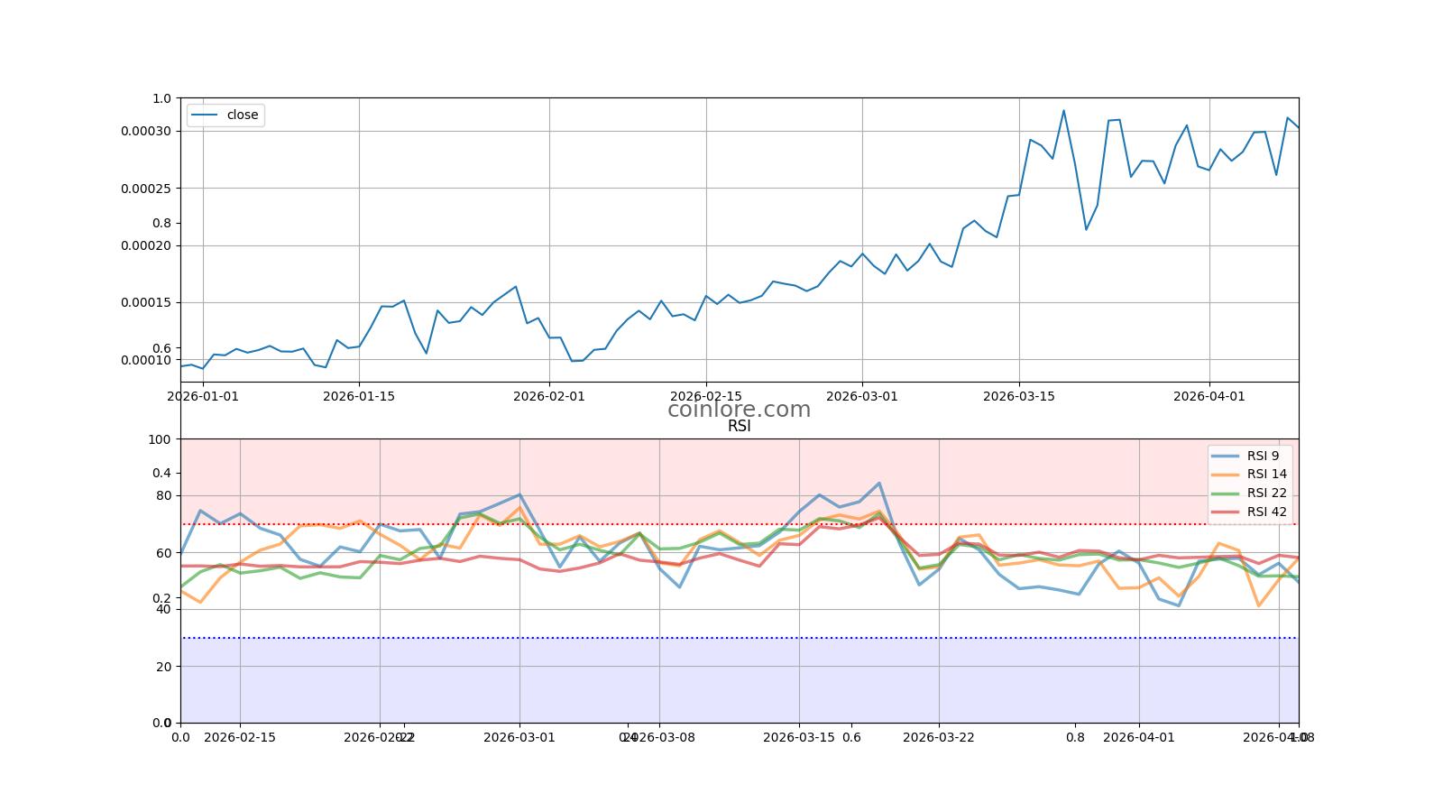 NOOT (Ordinals) RSI indicator