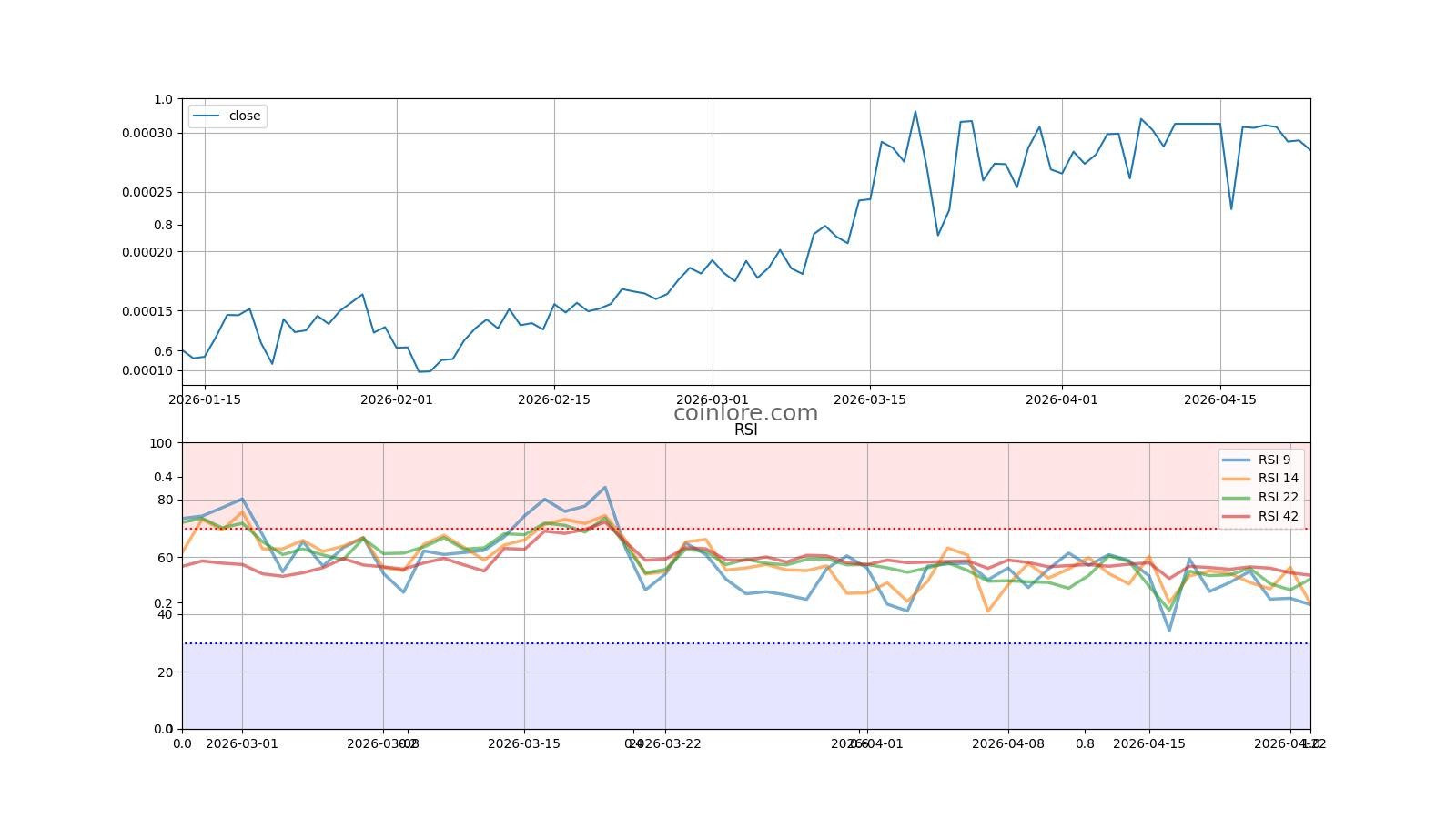 NOOT (Ordinals) RSI indicator