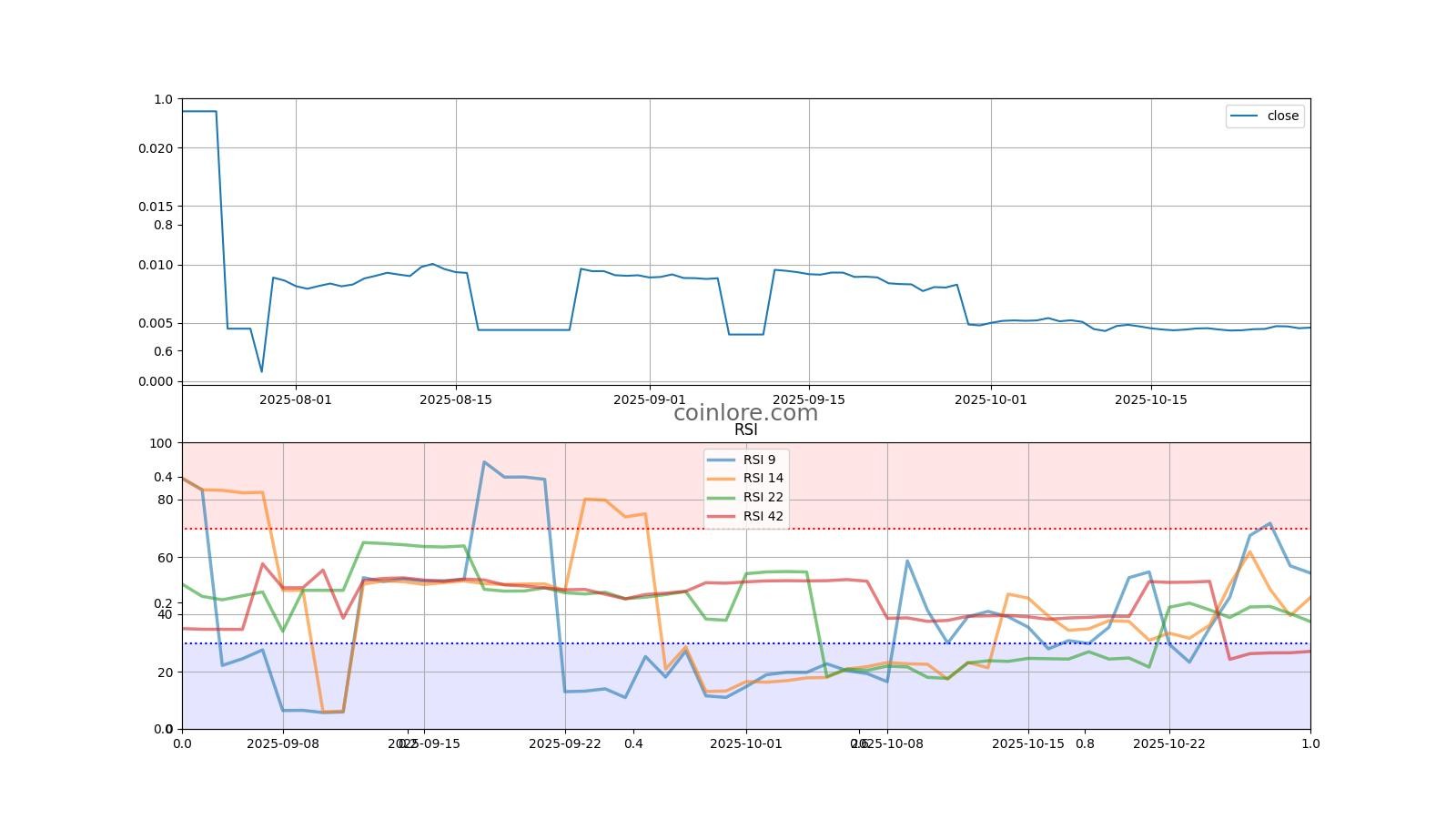Nord Finance RSI indicator