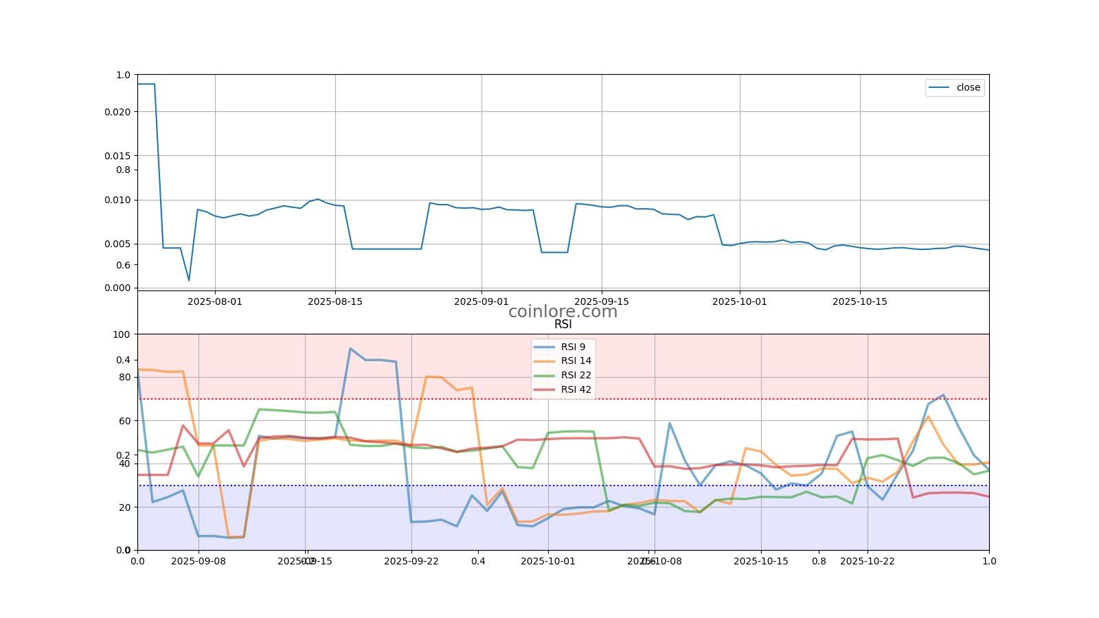 Nord Finance RSI indicator