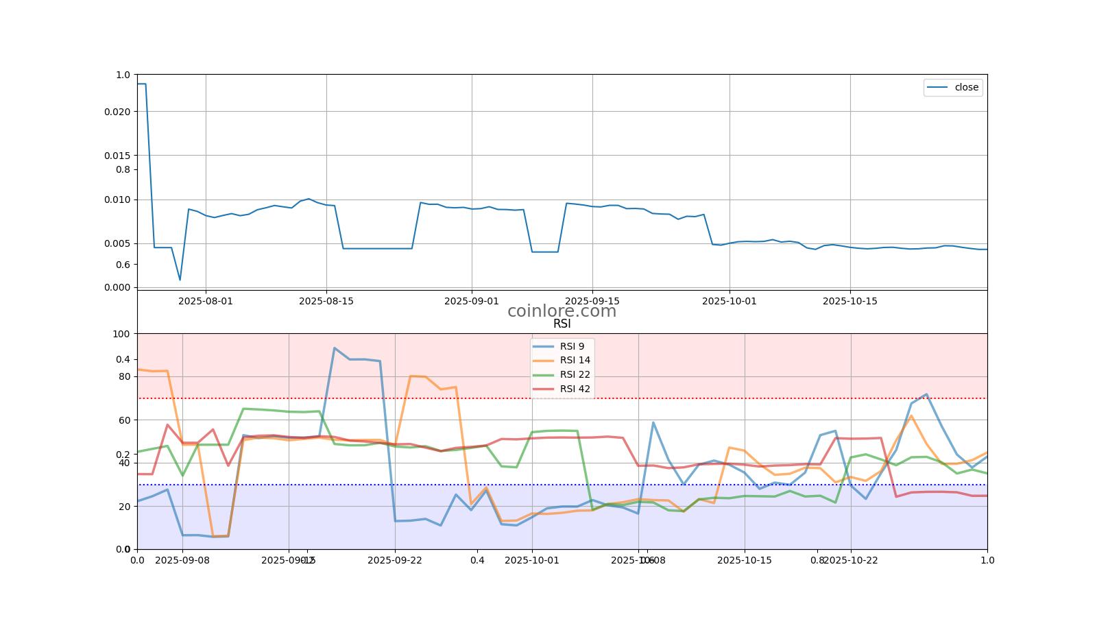 Nord Finance RSI indicator