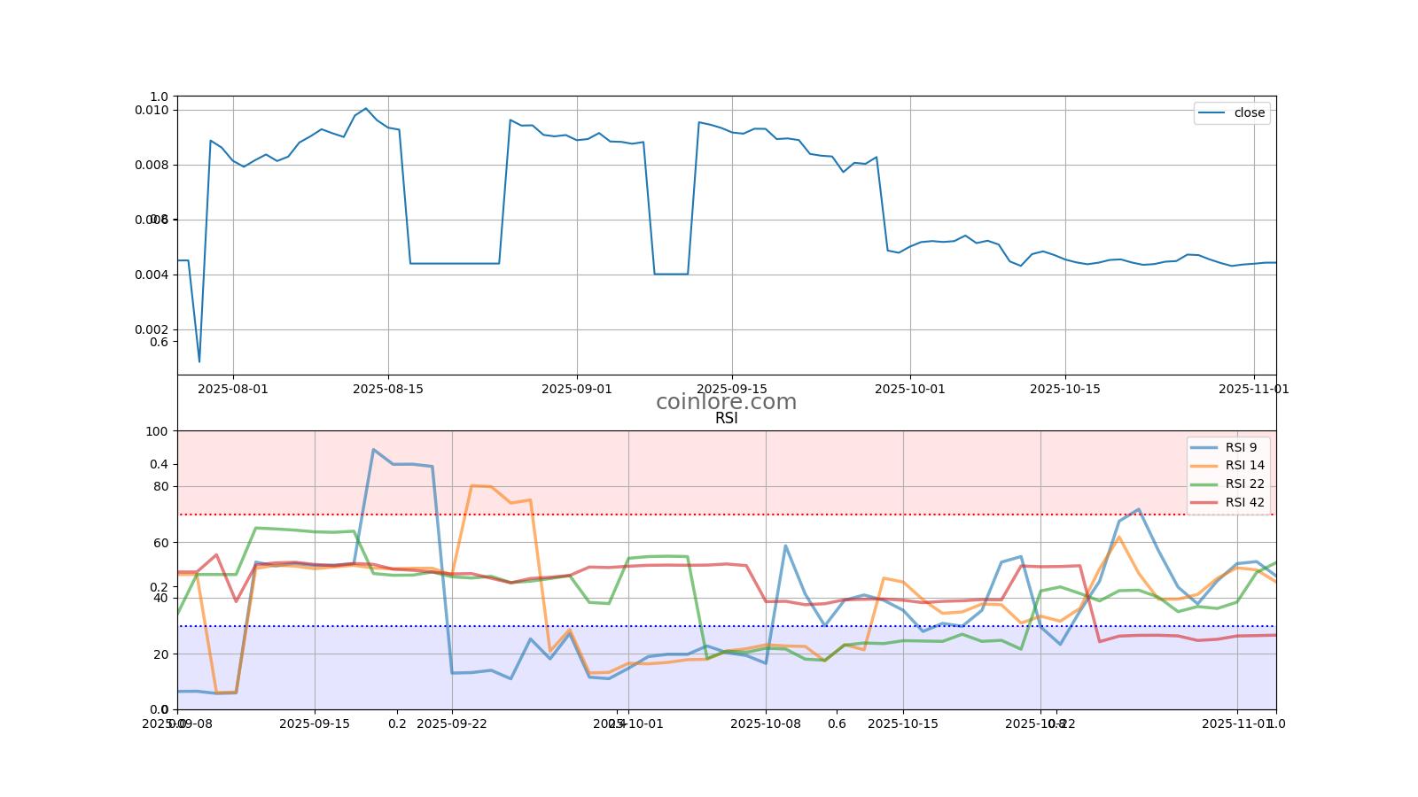 Nord Finance RSI indicator