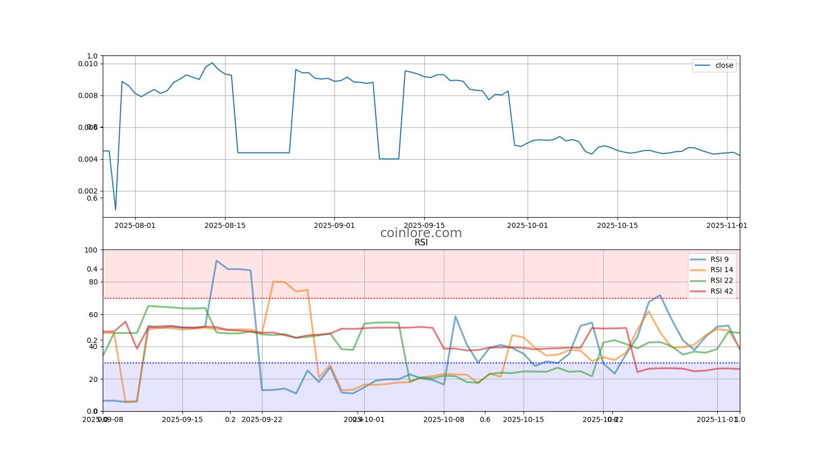 Nord Finance RSI indicator