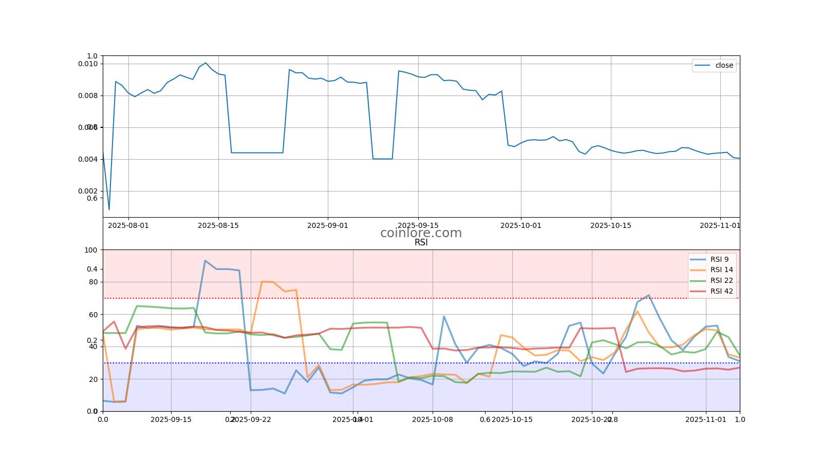 Nord Finance RSI indicator