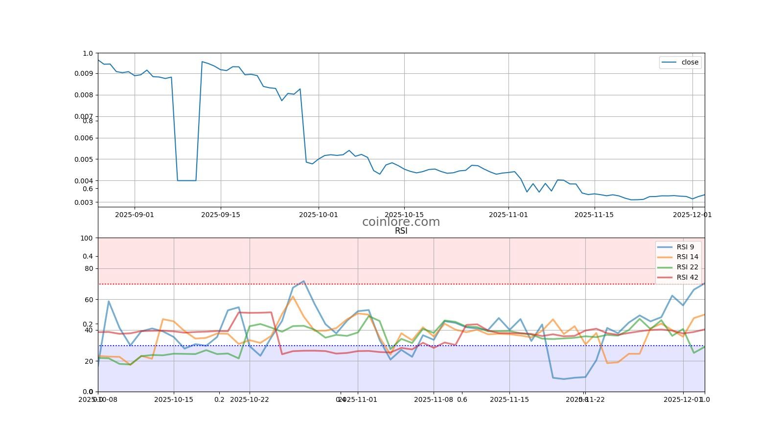 Nord Finance RSI indicator