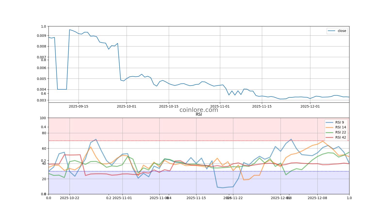 Nord Finance RSI indicator
