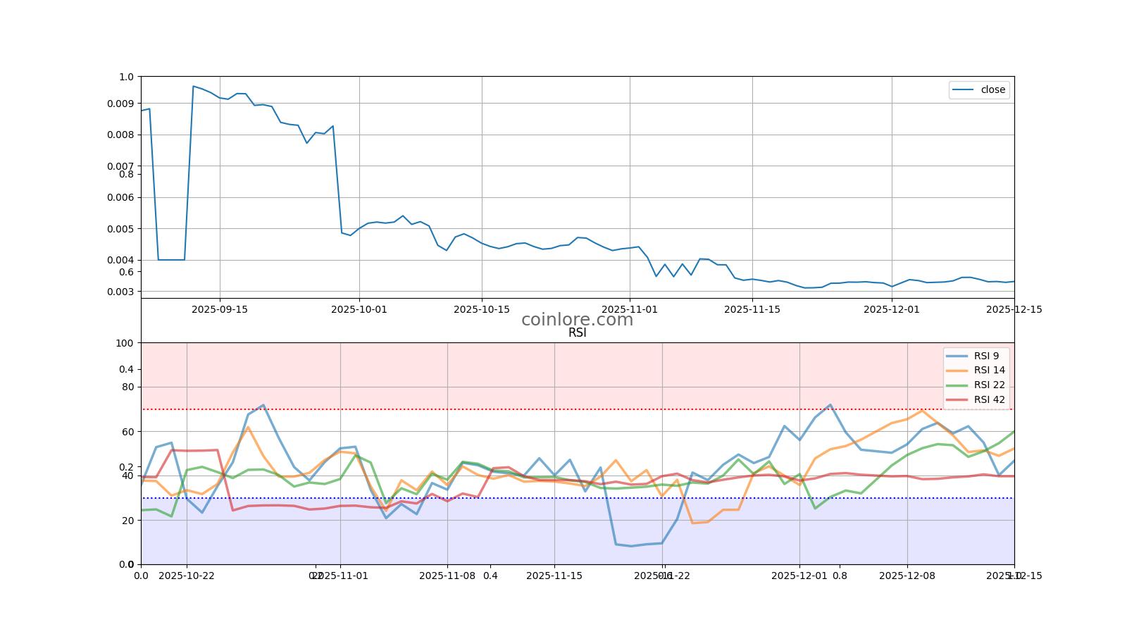 Nord Finance RSI indicator