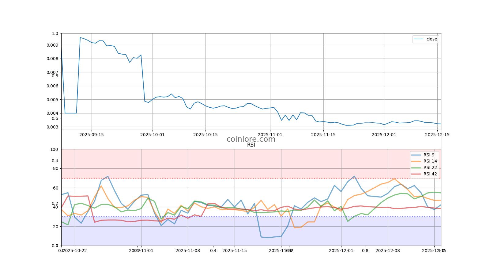 Nord Finance RSI indicator