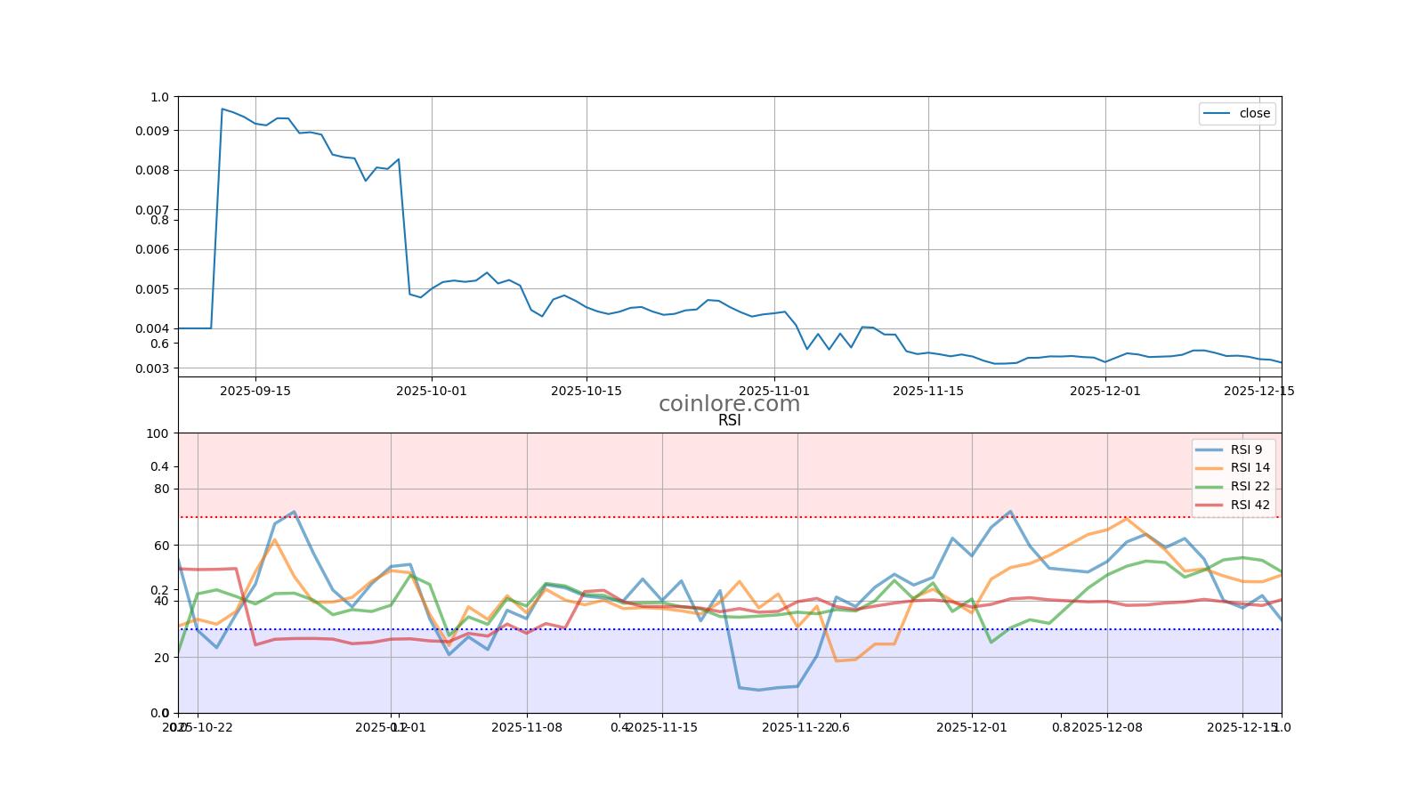 Nord Finance RSI indicator