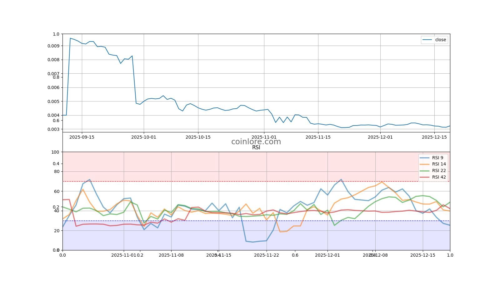 Nord Finance RSI indicator