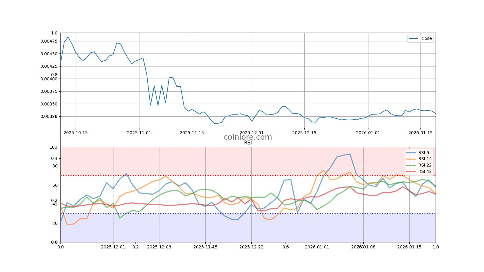 Nord Finance RSI indicator