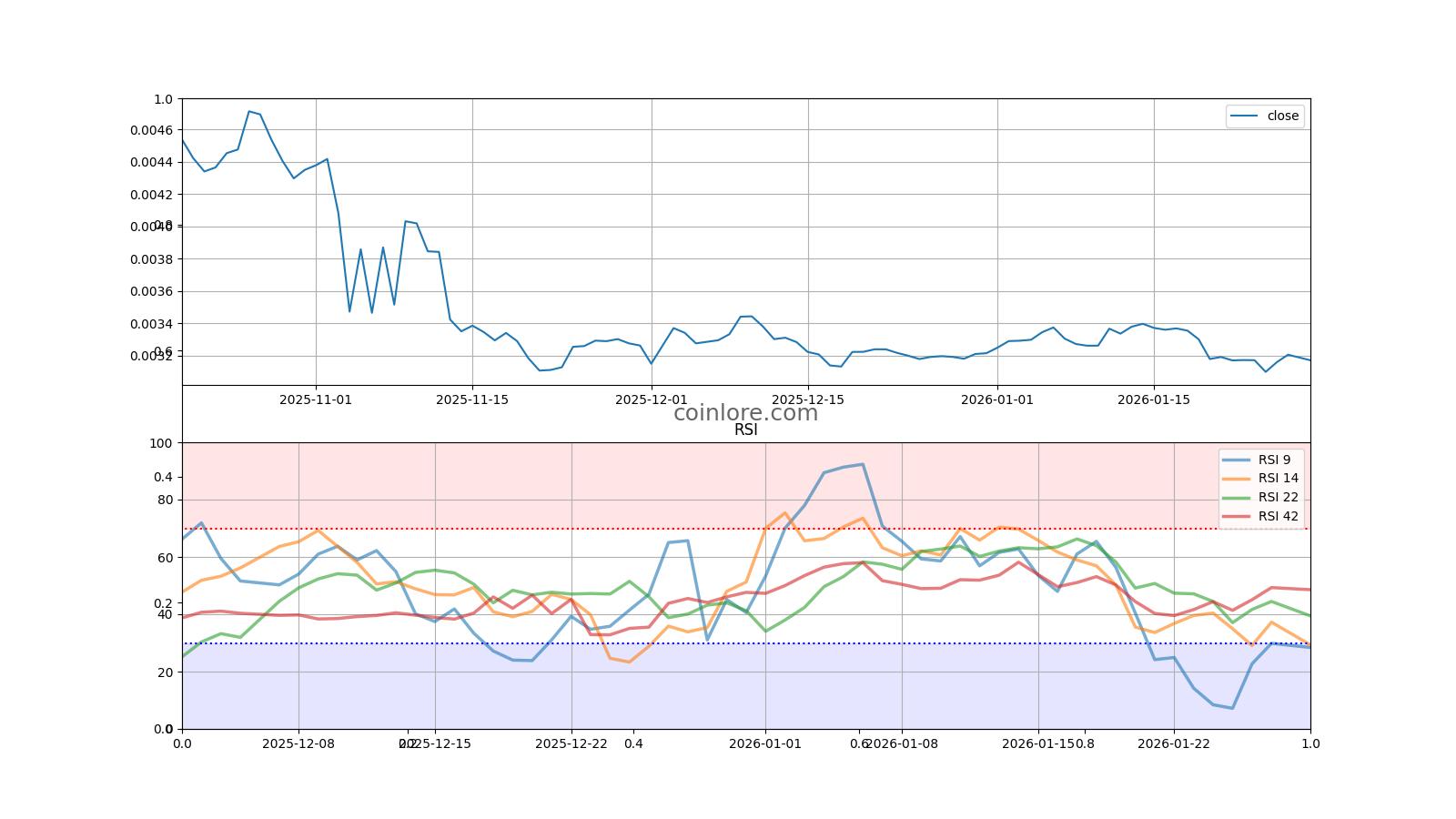 Nord Finance RSI indicator