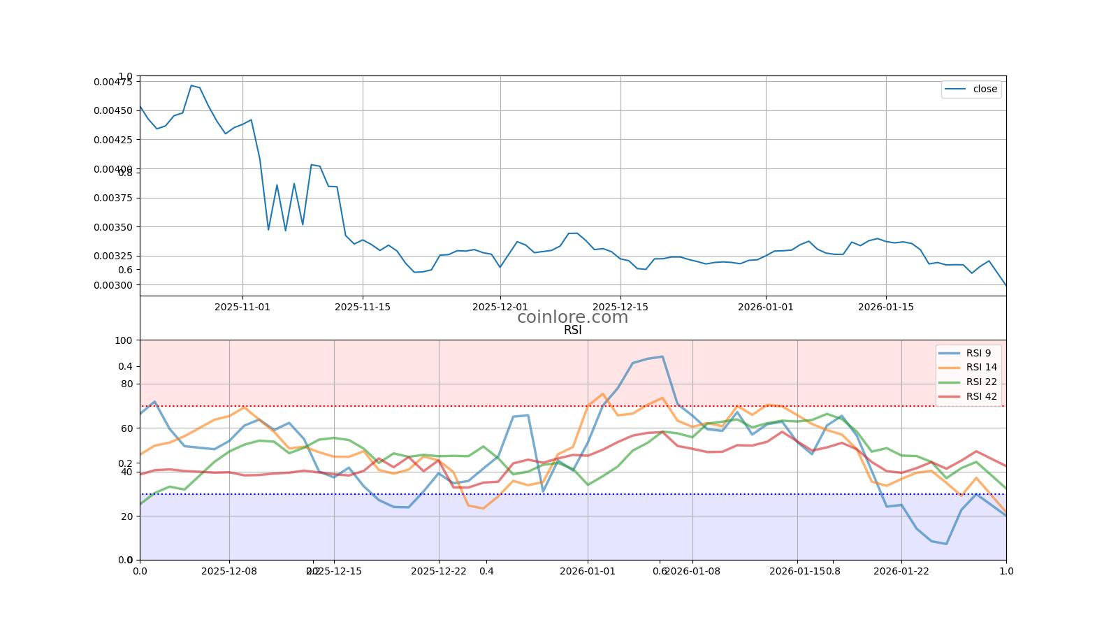 Nord Finance RSI indicator