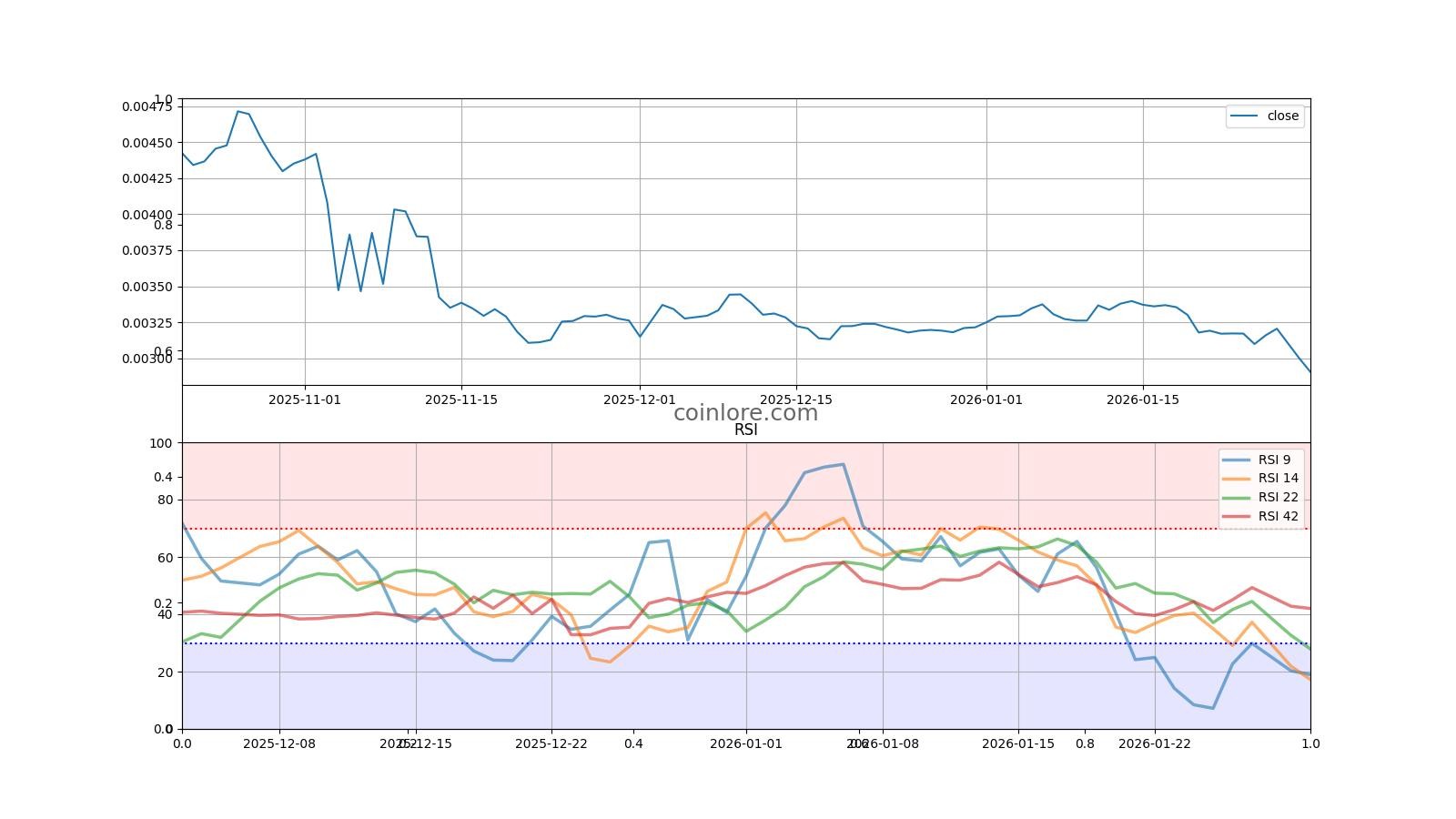 Nord Finance RSI indicator