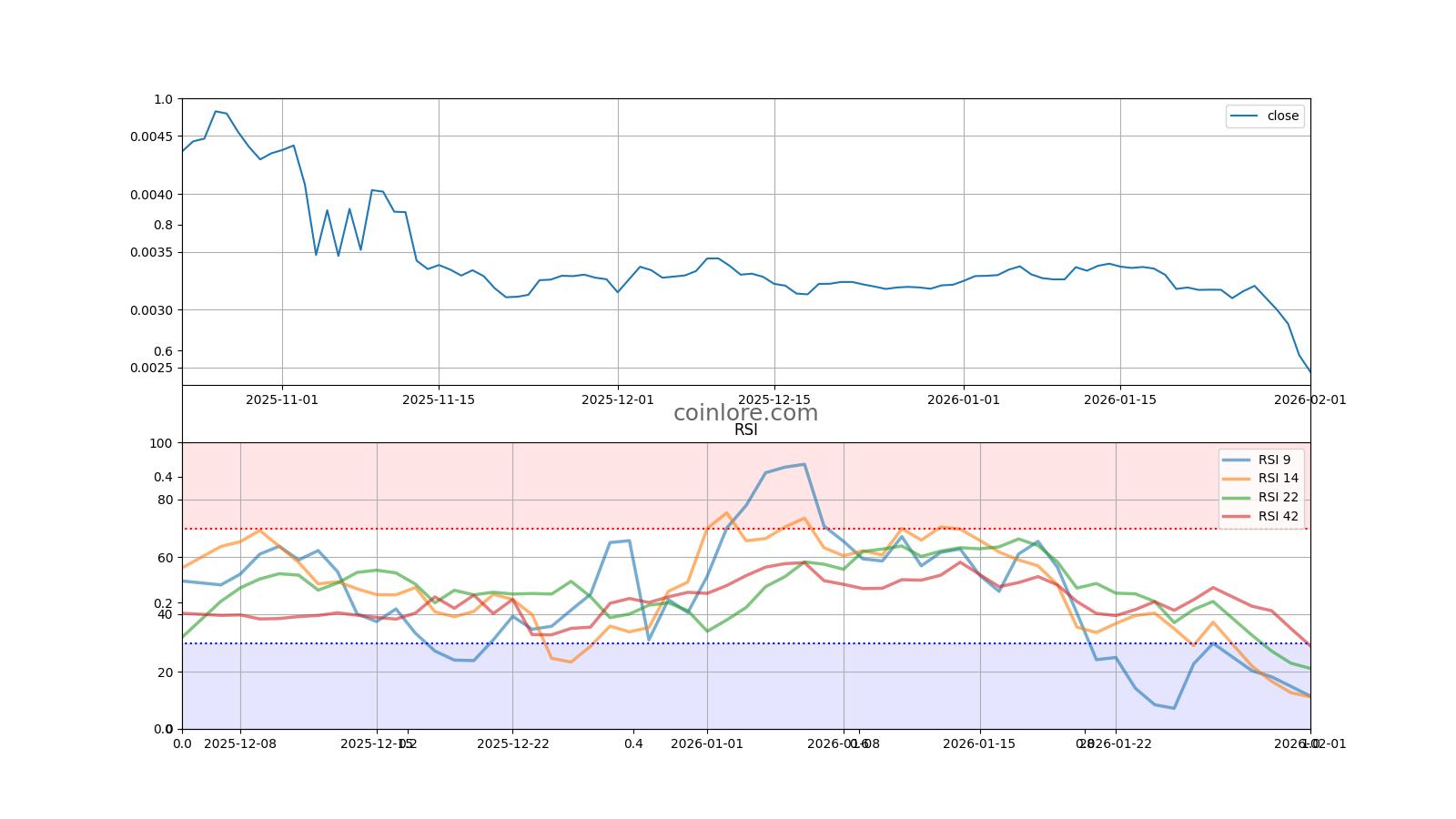 Nord Finance RSI indicator