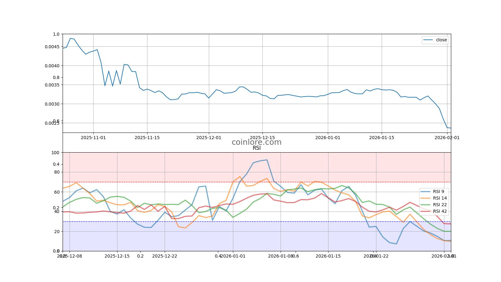 Nord Finance RSI indicator