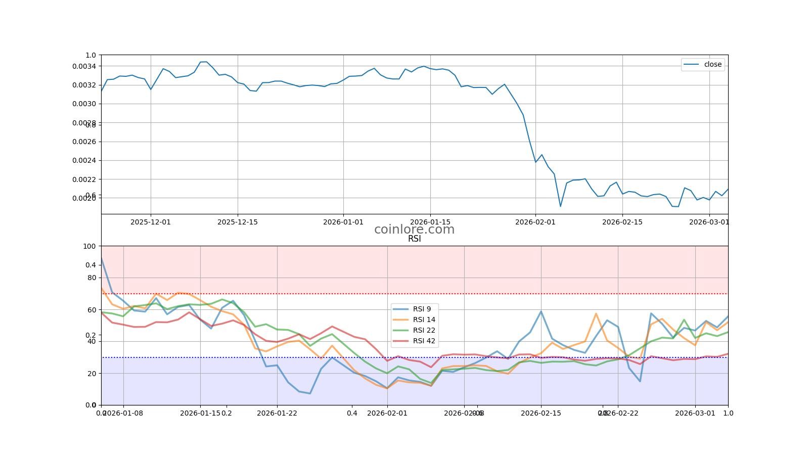 Nord Finance RSI indicator
