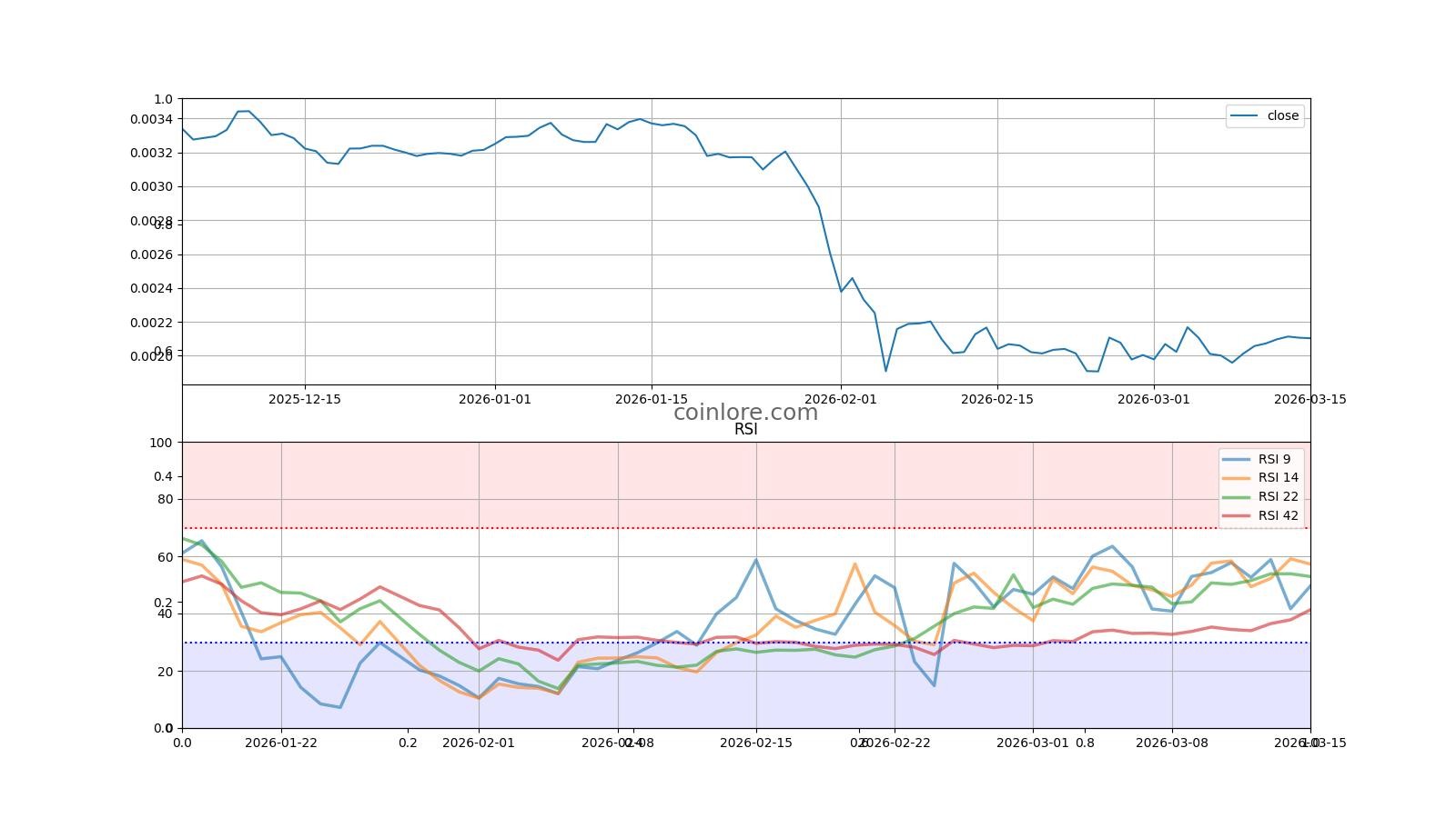 Nord Finance RSI indicator