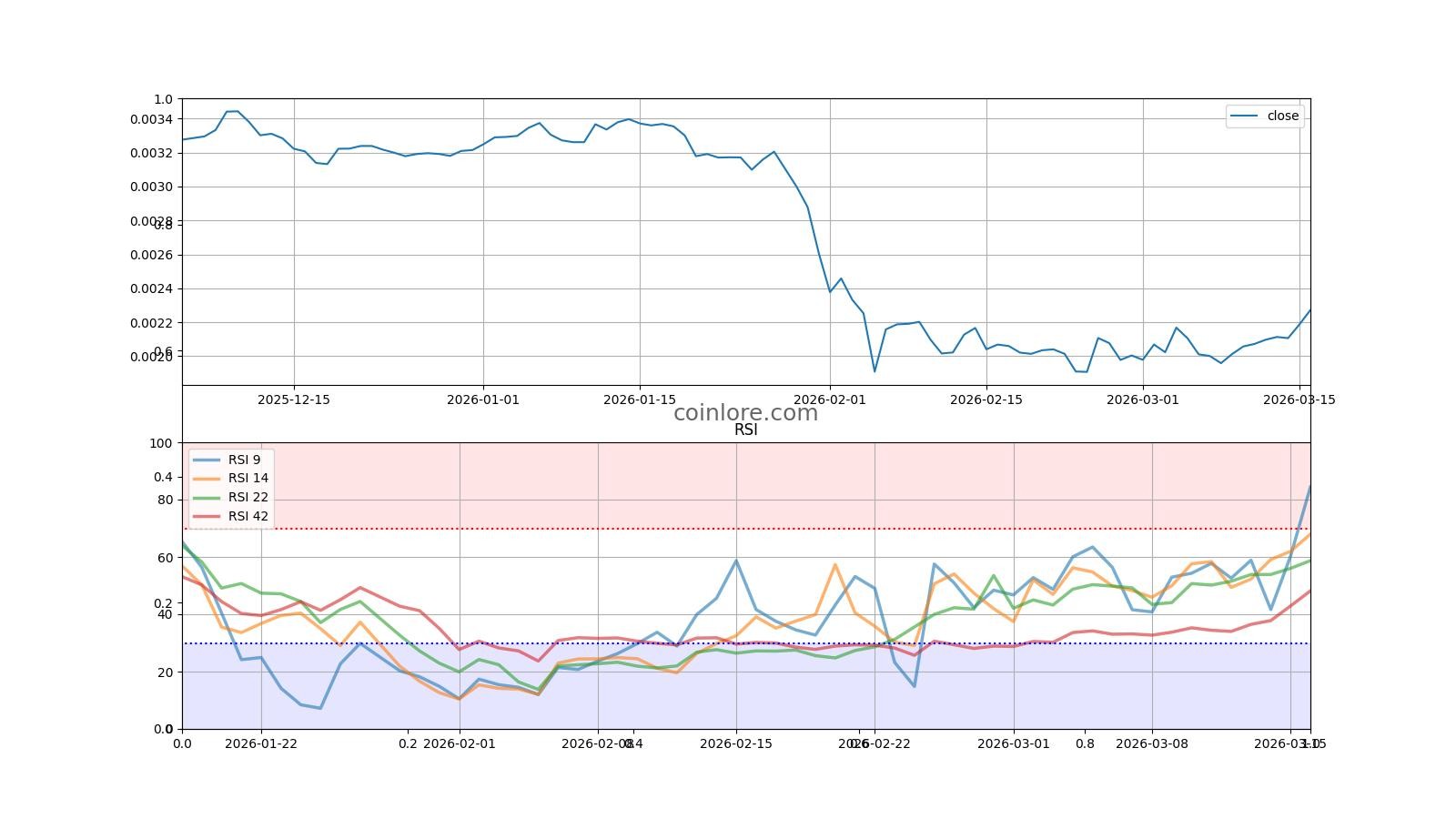 Nord Finance RSI indicator