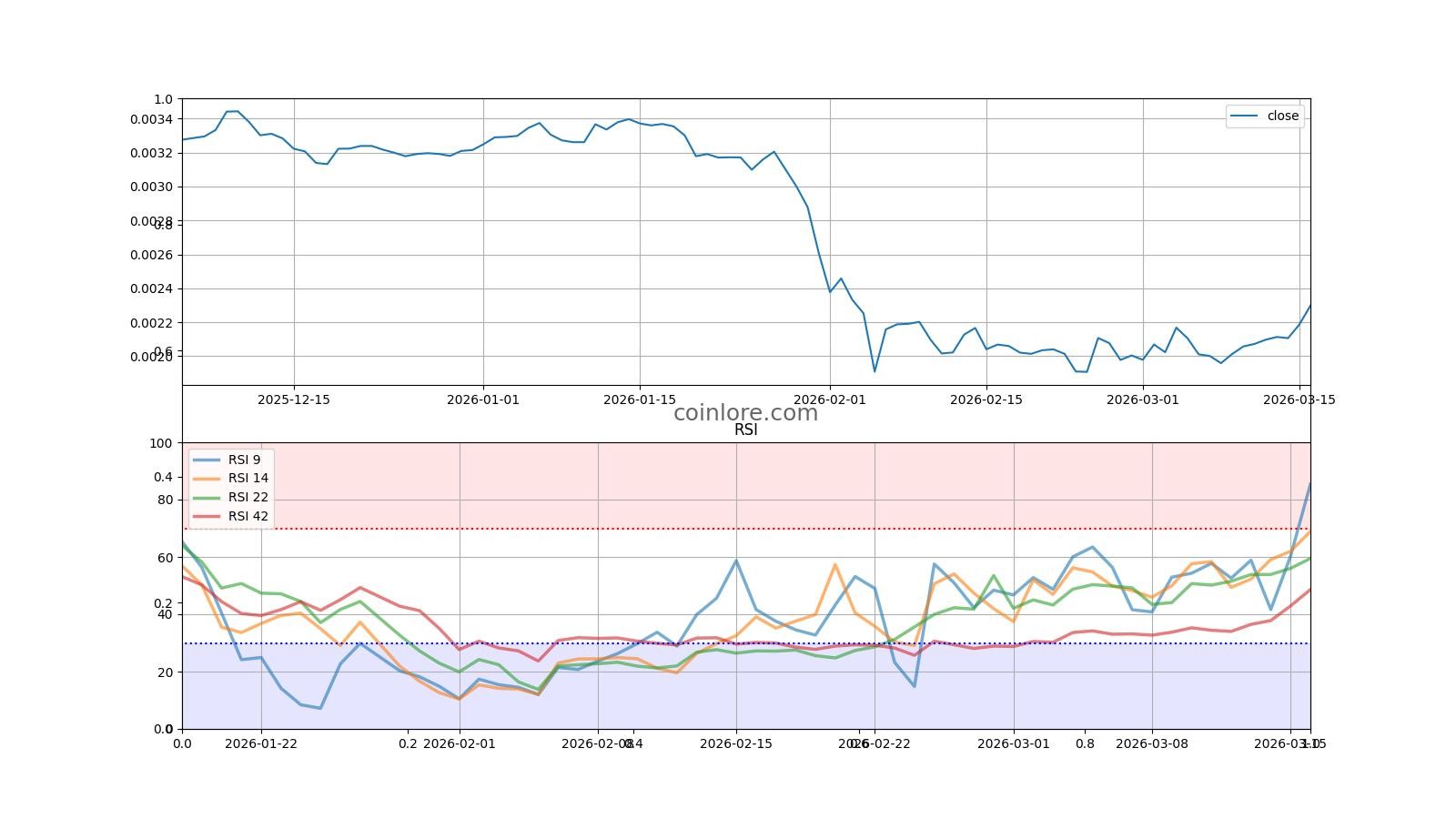 Nord Finance RSI indicator