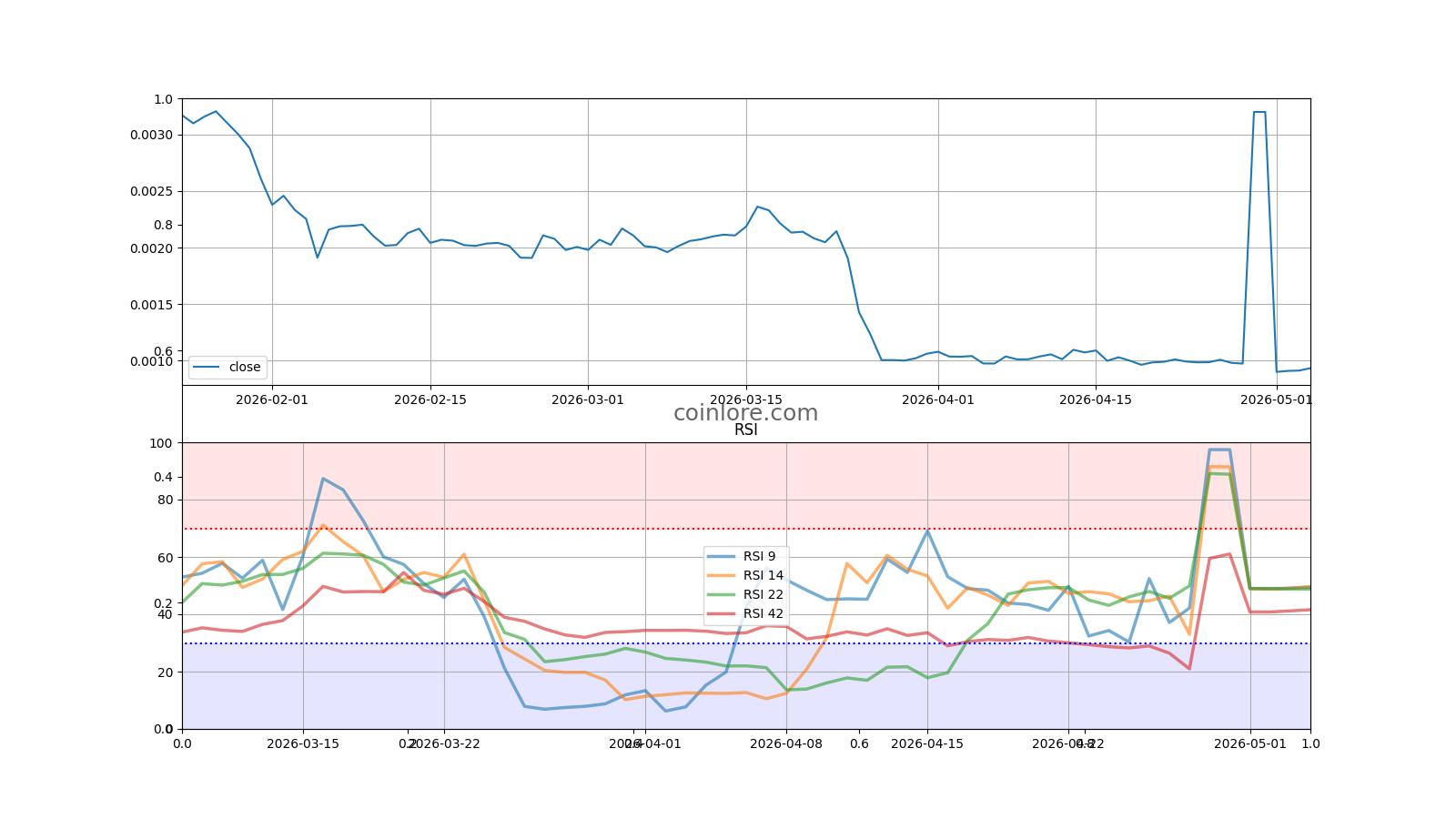 Nord Finance RSI indicator