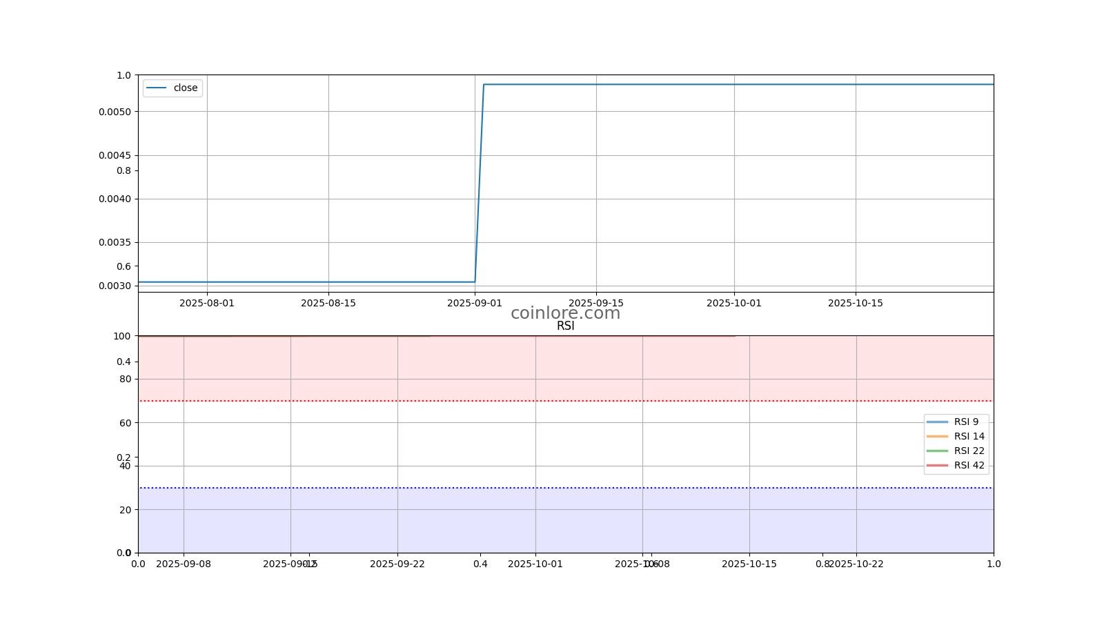 Nordek RSI indicator