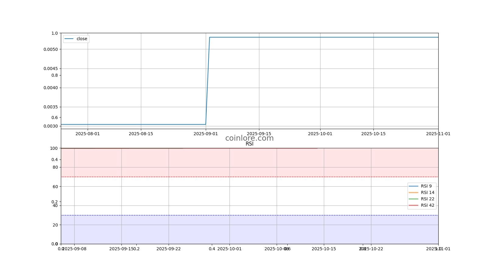 Nordek RSI indicator