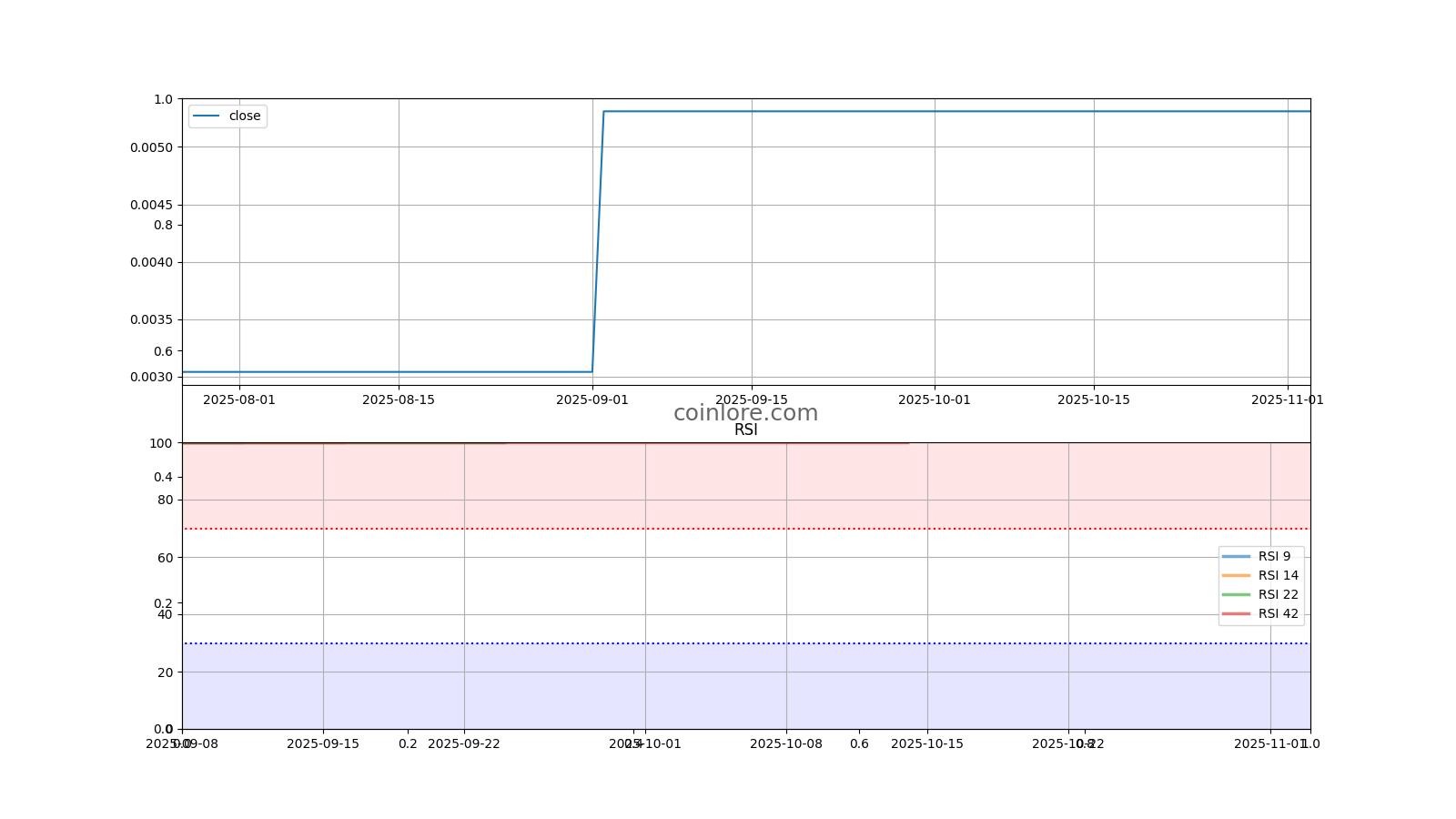Nordek RSI indicator