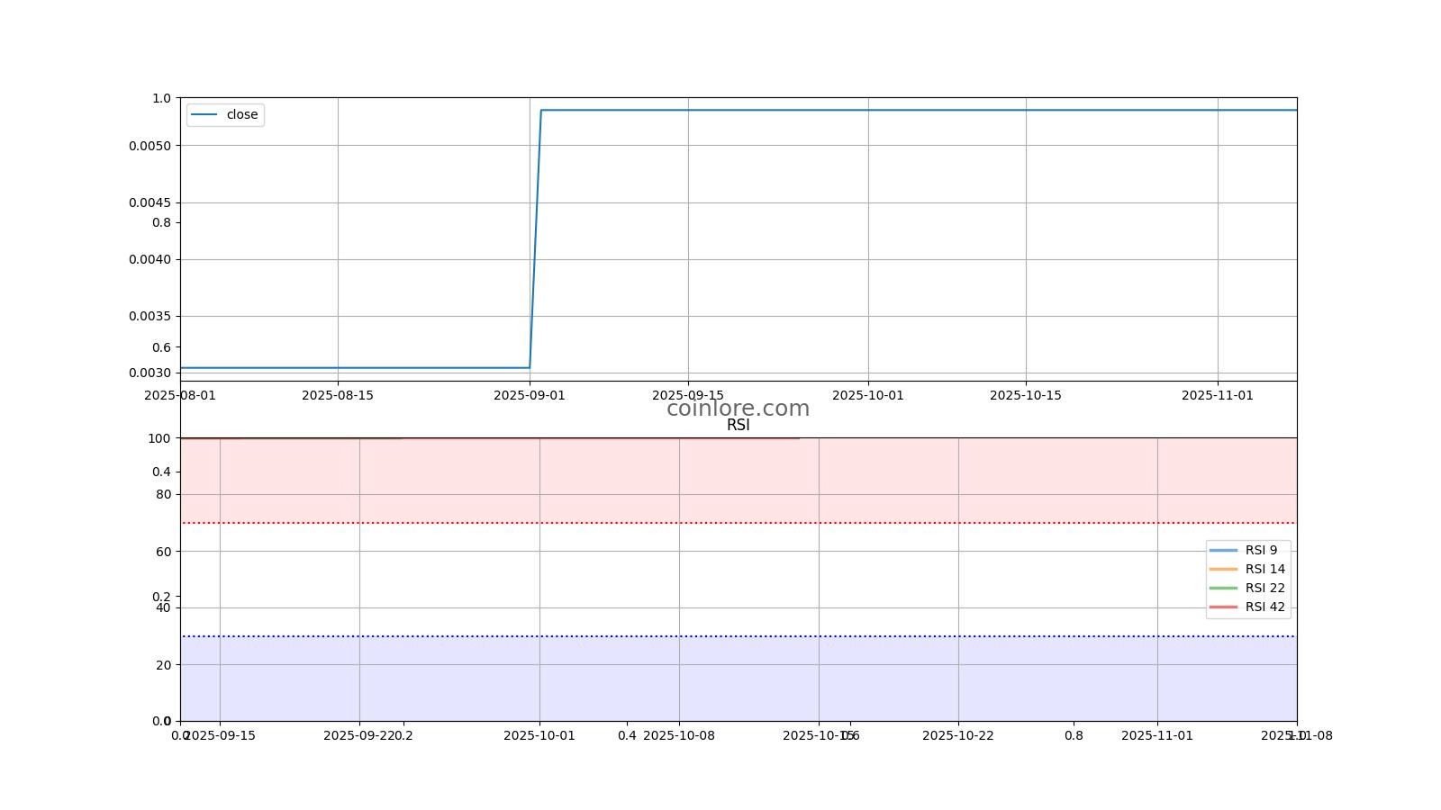Nordek RSI indicator