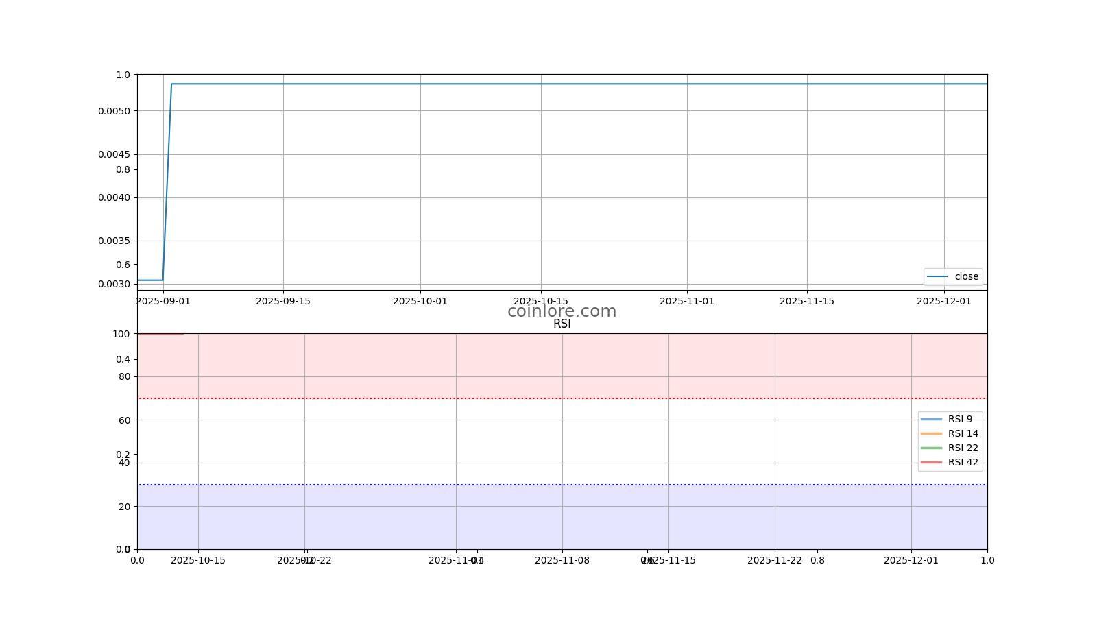 Nordek RSI indicator