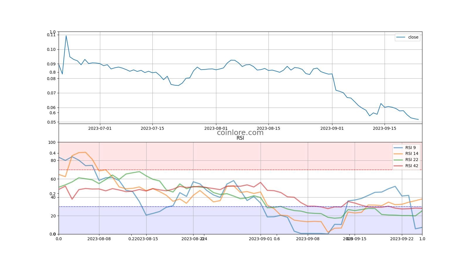 Nordek RSI indicator