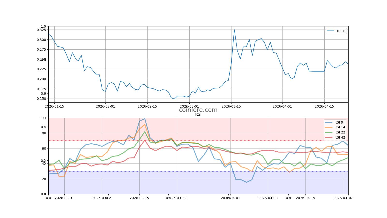 Nosana RSI indicator