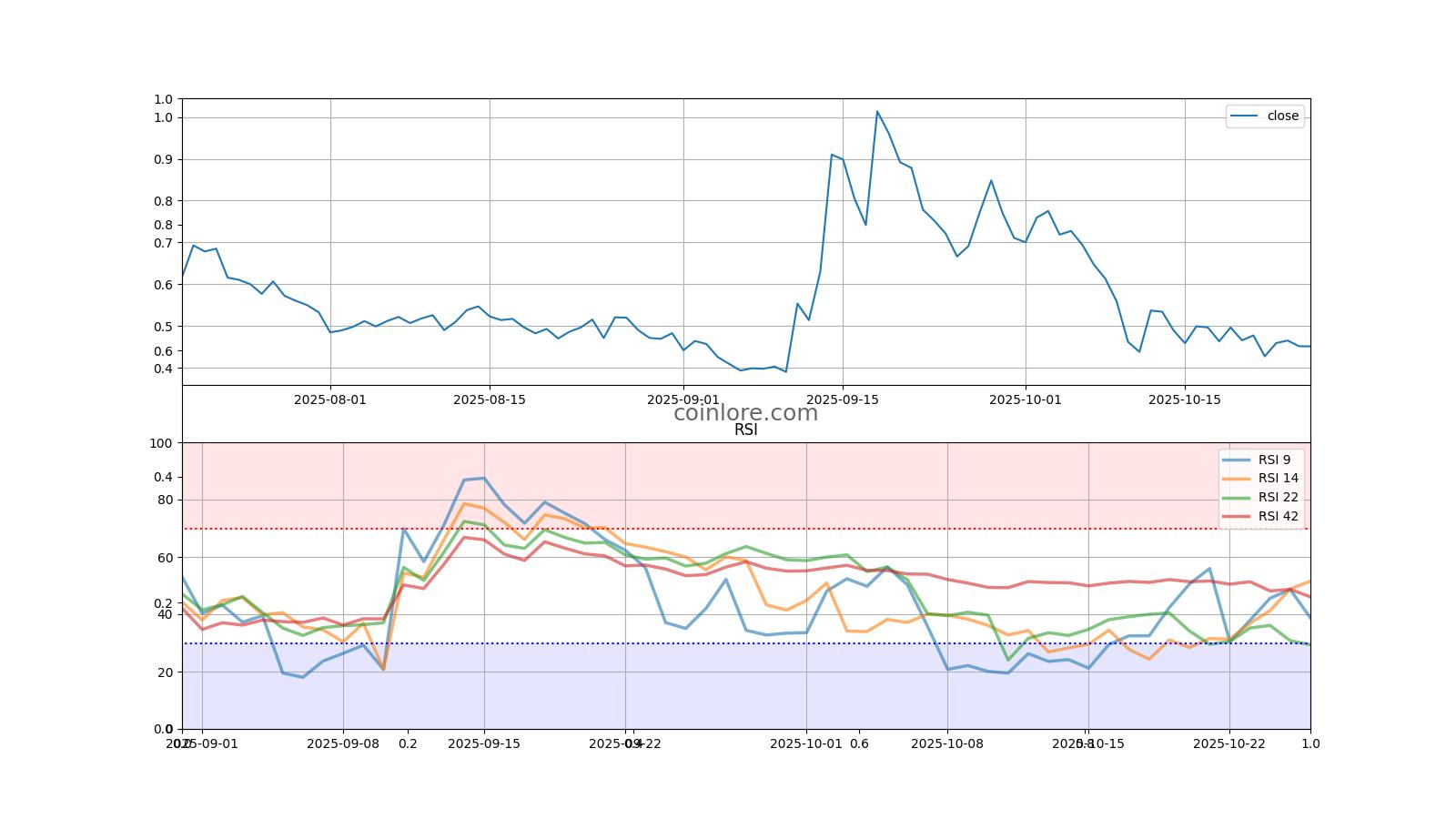 Nosana RSI indicator