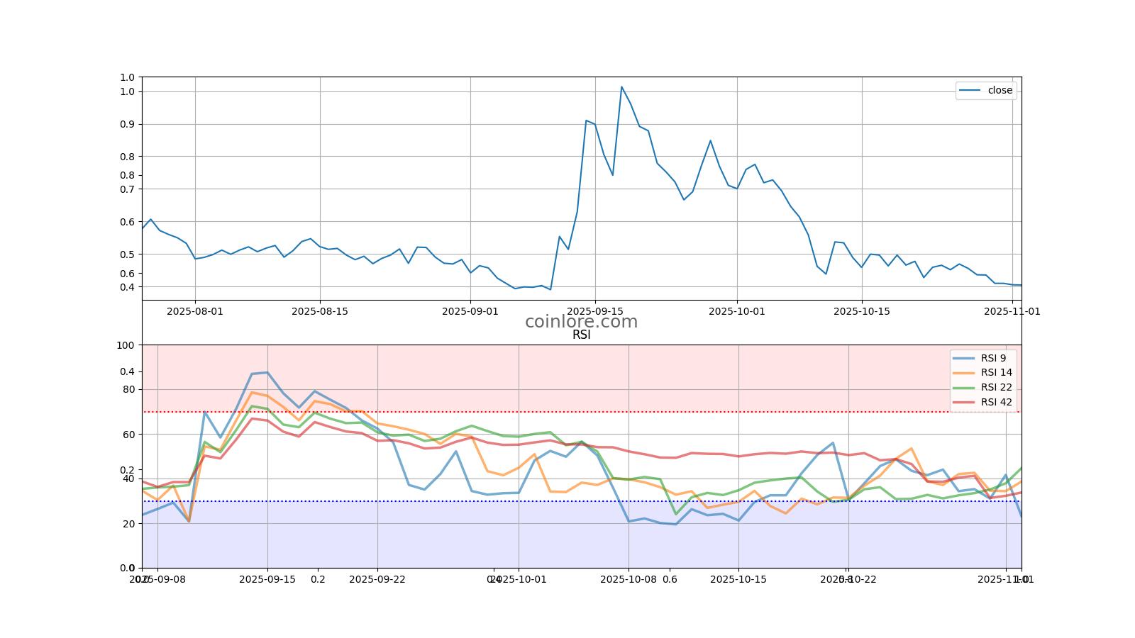 Nosana RSI indicator