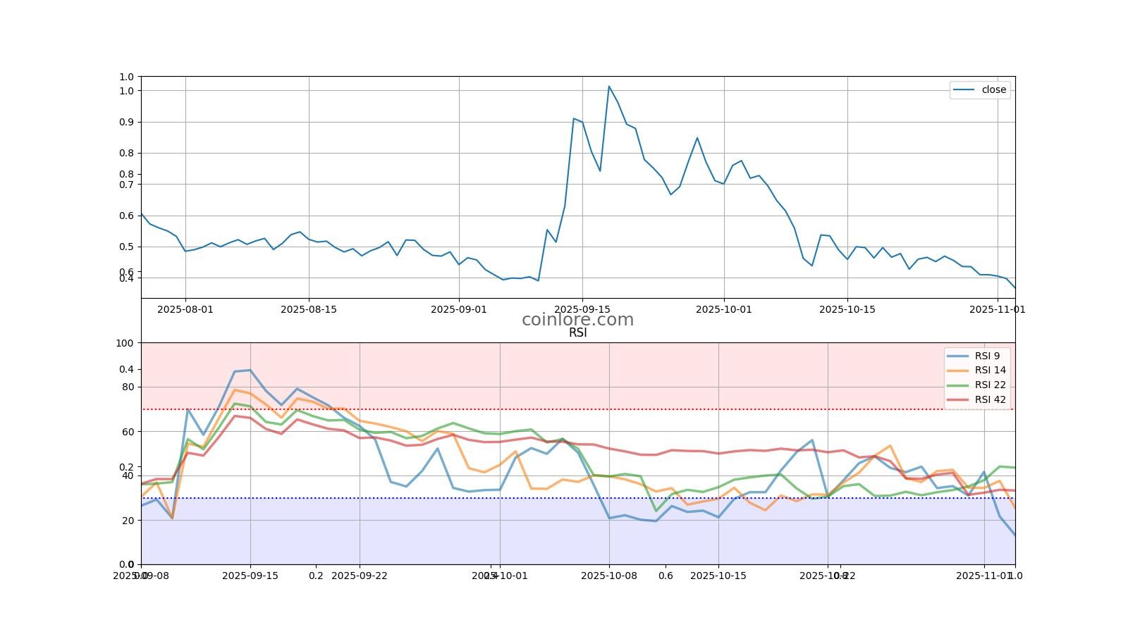 Nosana RSI indicator