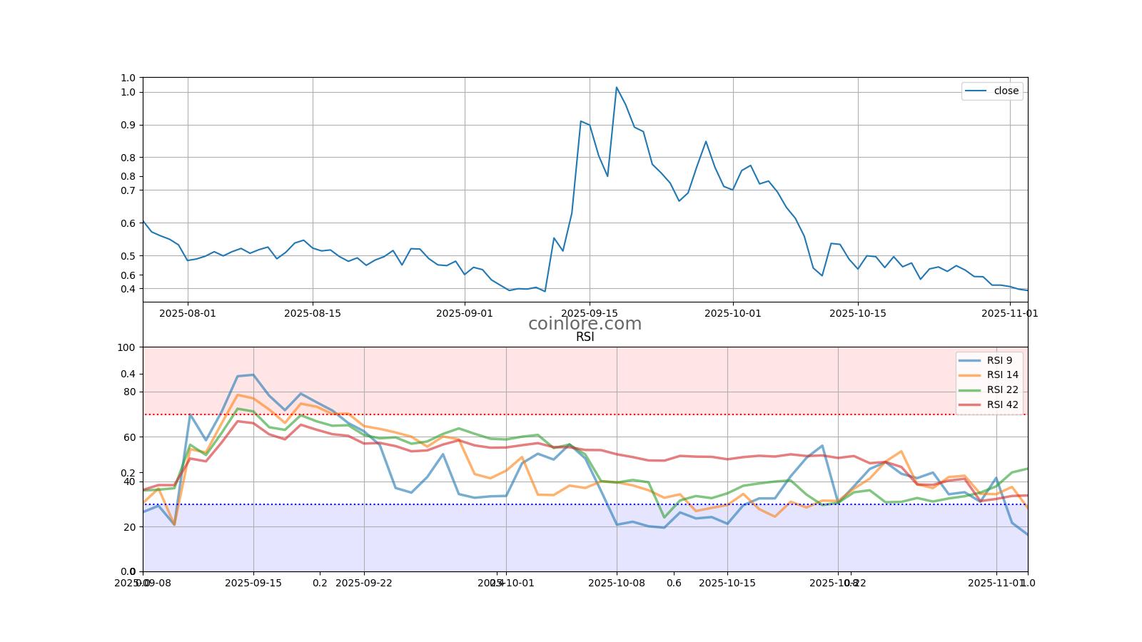 Nosana RSI indicator