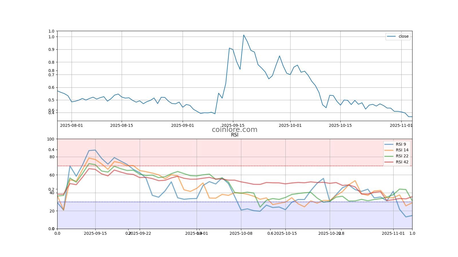 Nosana RSI indicator