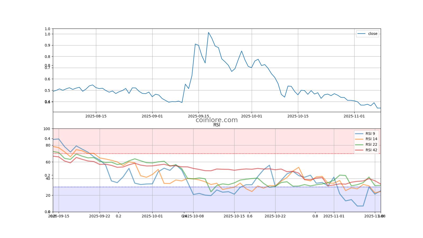 Nosana RSI indicator